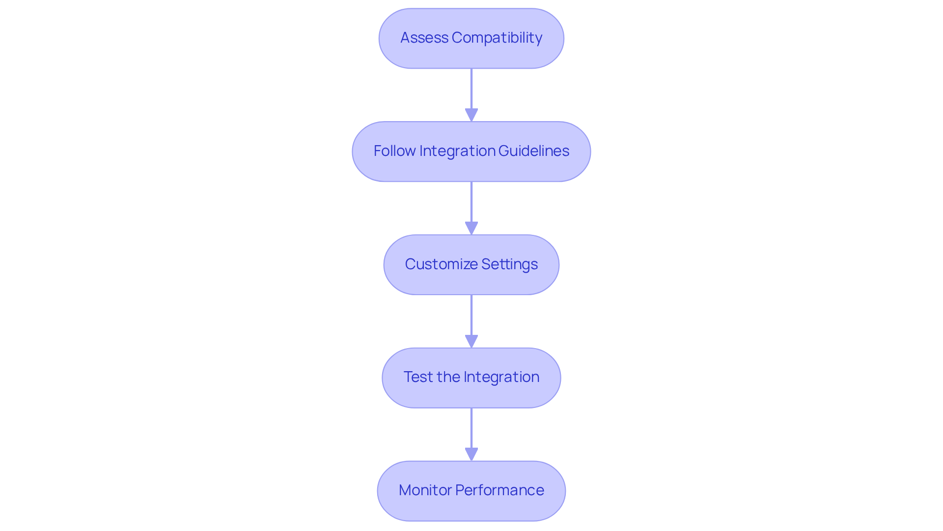 Each box represents a step in the integration process. Follow the arrows to see how to move from one step to the next, ensuring a smooth integration of VetVerifi with your management systems.