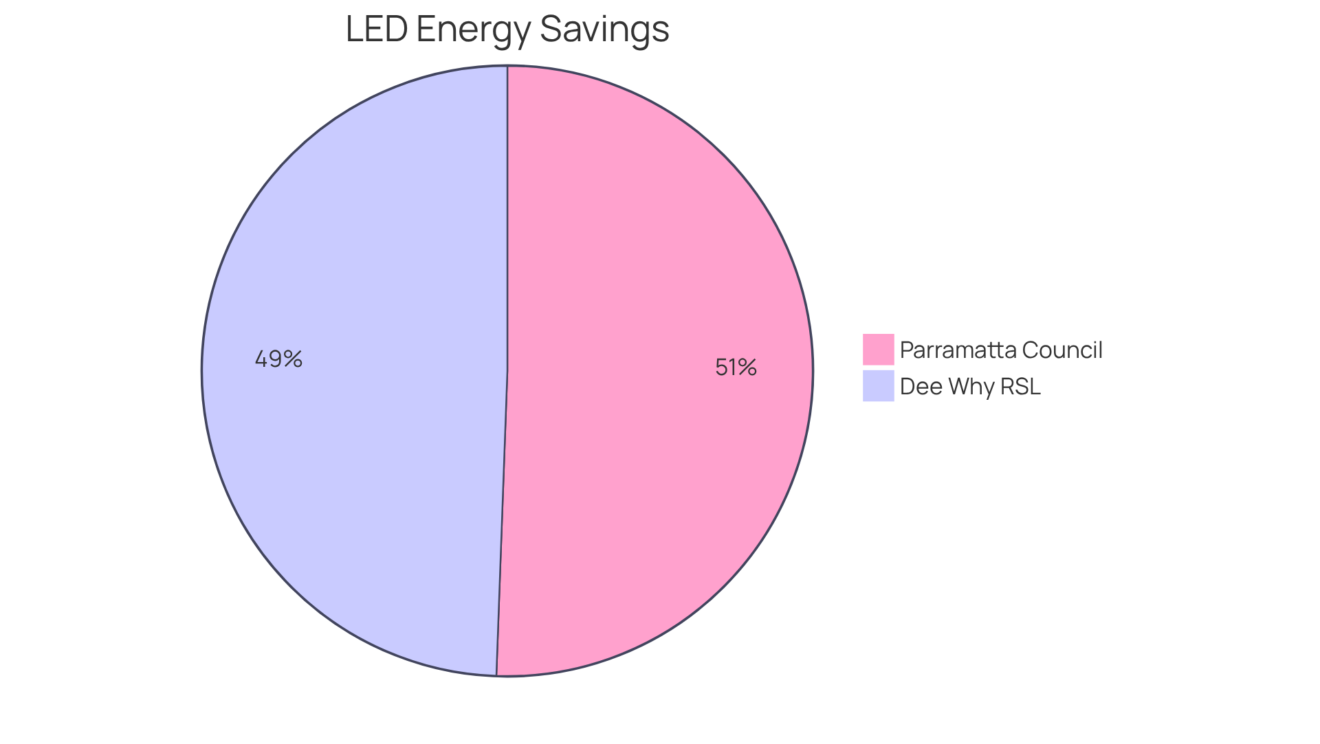 Each slice represents the energy savings achieved by switching to LED lighting. The larger the slice, the more power was saved by that initiative compared to traditional lighting.