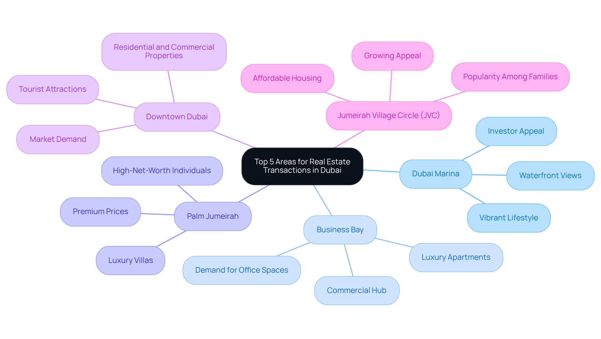 The central node represents the overall topic, while each branch highlights a specific area. Sub-branches provide additional insights about each location, helping you understand what makes each area unique and desirable for real estate transactions.