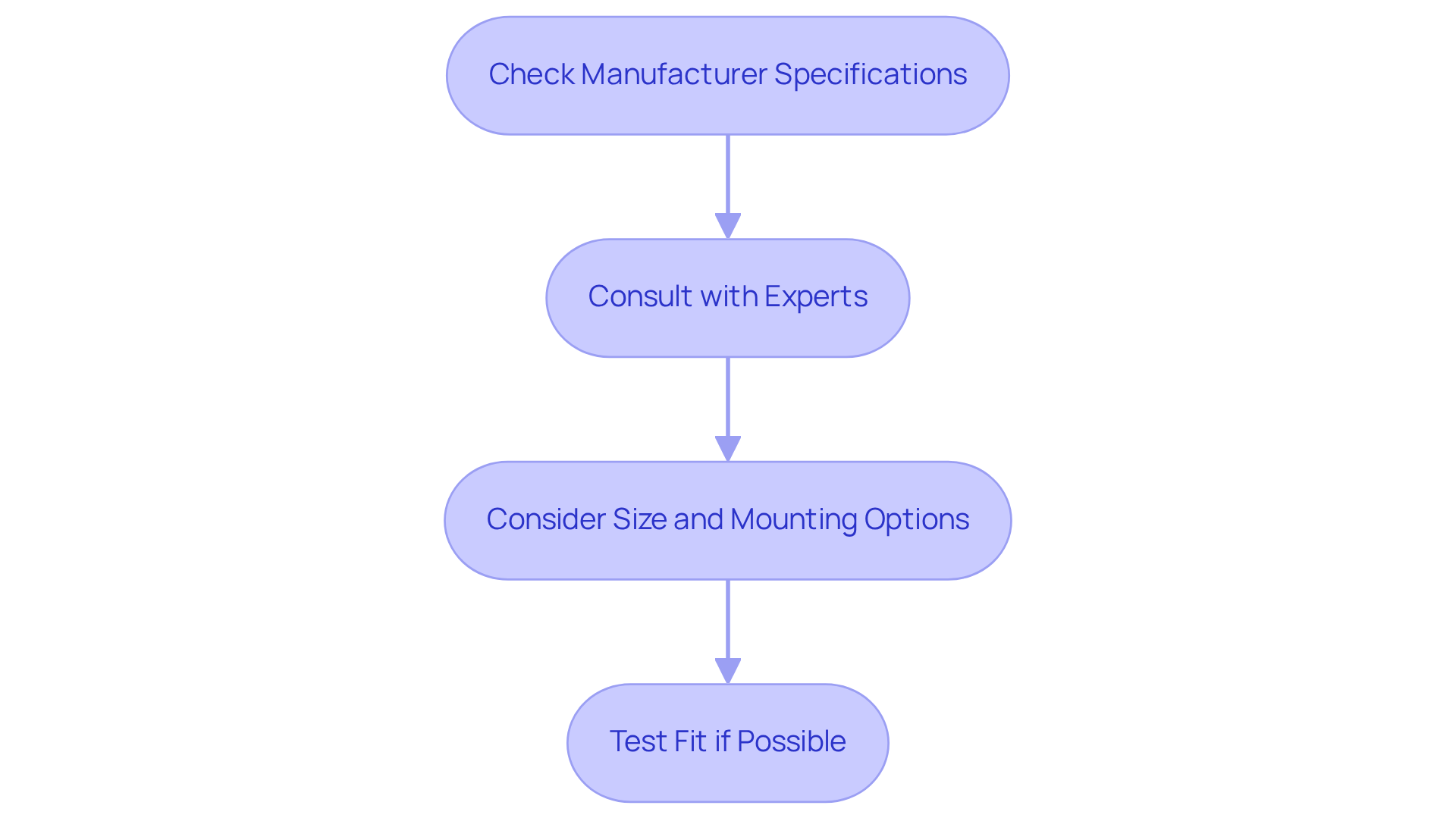 Follow the steps from top to bottom to ensure your equipment is compatible. Each box represents a crucial action to take before making a decision.