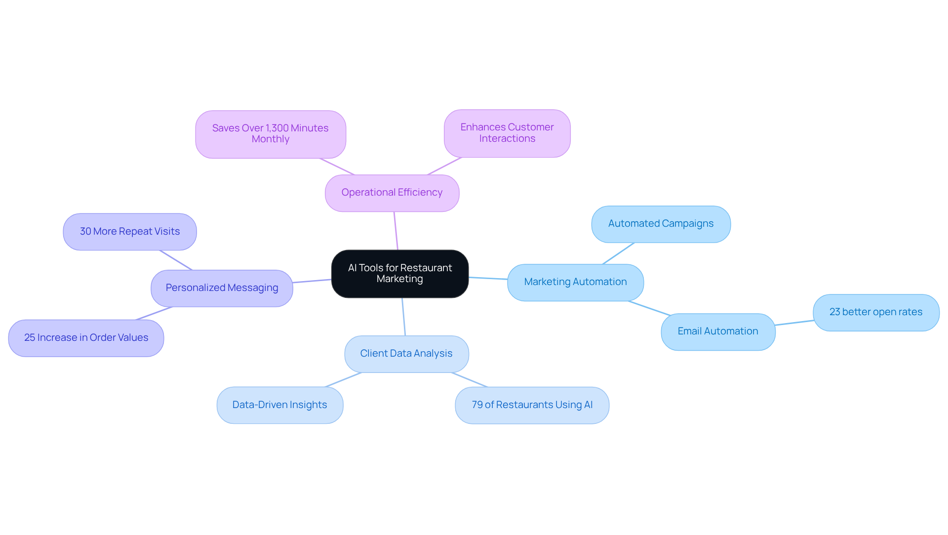 The central node represents the main topic, while the branches show different aspects of how AI tools enhance restaurant marketing and customer engagement. Each sub-branch provides specific examples or statistics that illustrate the benefits.