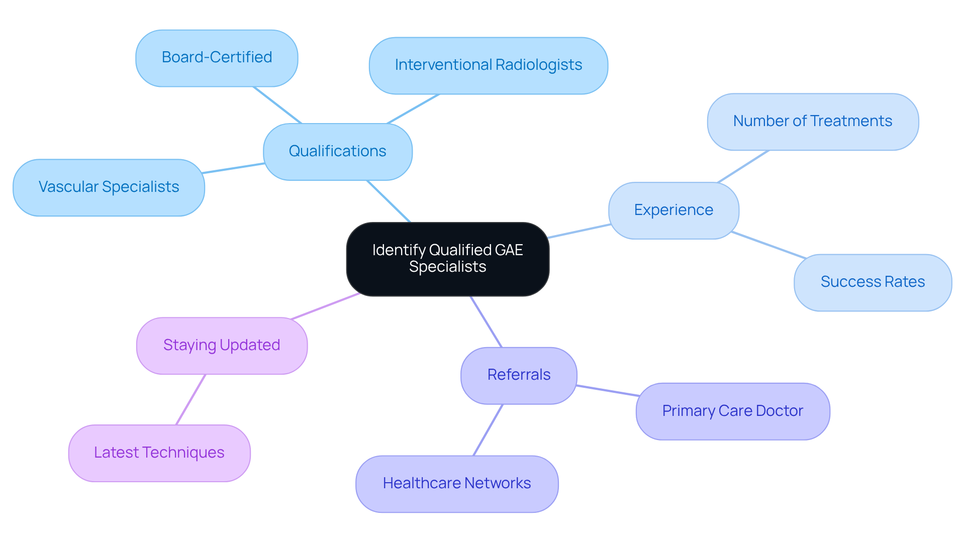 This mindmap helps you visualize the steps to find a qualified GAE specialist. Start at the center with the main goal, then follow the branches to see what qualifications, experience, and referrals to consider. Each branch represents an important aspect of your search.