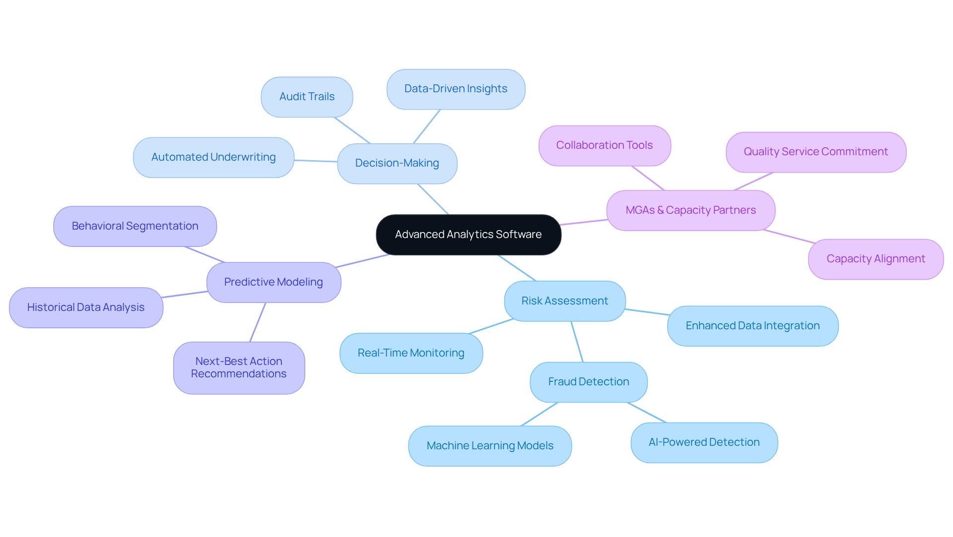 The center represents the core concept of advanced analytics software. Each branch shows a different aspect of how this software enhances risk assessment and decision-making, with further details on tools and benefits branching out from there.