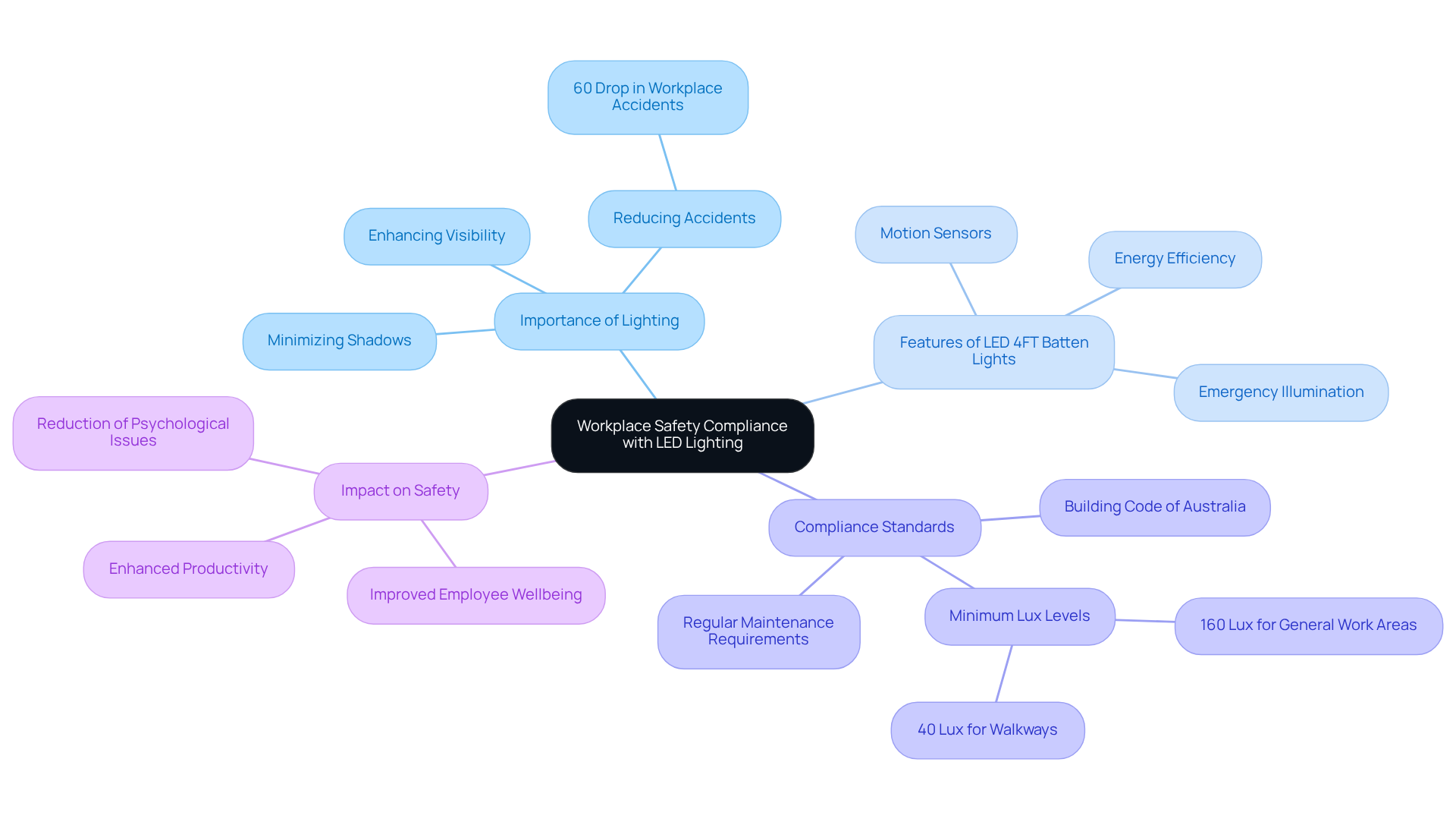 At the center is workplace safety. Follow the branches to explore how lighting, with its features and compliance standards, significantly reduces accidents and enhances safety.
