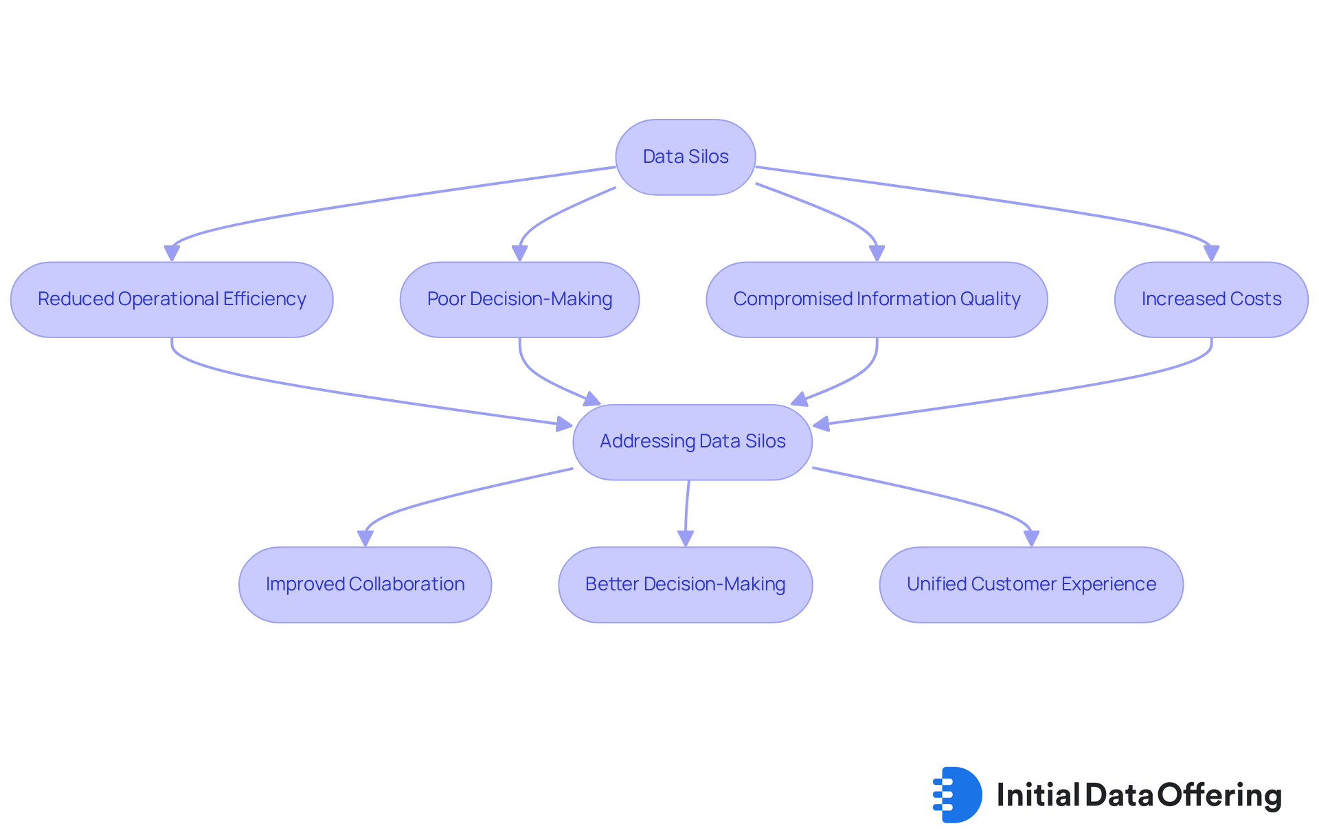 The flowchart shows how data silos create various challenges for businesses. Each box represents a specific issue, and the arrows indicate the flow from problems to solutions, highlighting the benefits of addressing these silos.