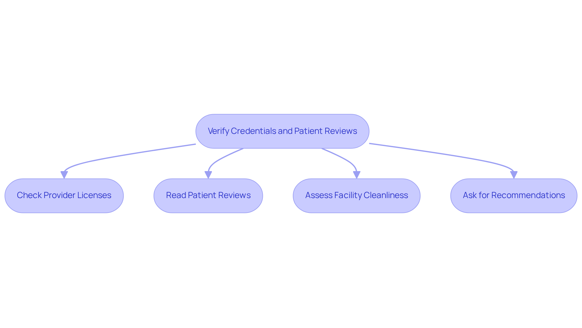 This flowchart guides you through the important steps to ensure you choose a qualified hydration IV therapy provider. Follow the arrows from verifying credentials to reading reviews, assessing the facility, and asking for recommendations to make an informed decision.