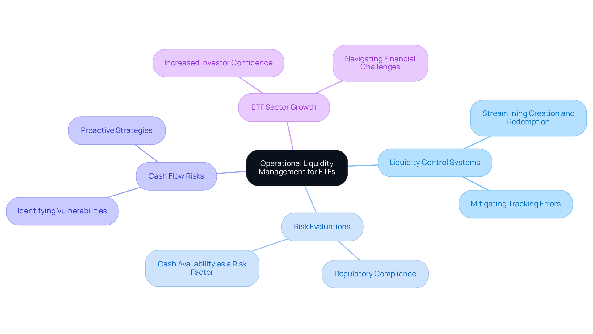 The central node represents the main topic, while the branches show related areas of focus. Each sub-branch provides more detail, helping you understand how these components connect and contribute to effective liquidity management.