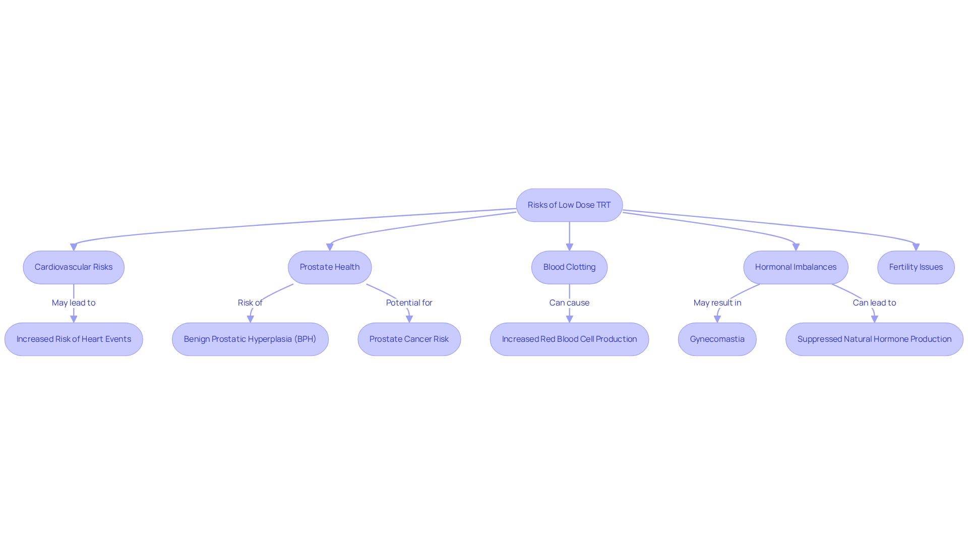 This flowchart outlines the various risks associated with Low Dose TRT. Each branch represents a specific area of concern, and the arrows show how these risks can be interconnected. For example, cardiovascular risks can lead to serious heart events, while hormonal imbalances can result in conditions like gynecomastia. Follow the arrows to understand how these risks relate to one another. This flowchart outlines the various risks associated with Low Dose TRT. Each branch represents a specific area of concern, and the arrows show how these risks can be interconnected. For example, cardiovascular risks can lead to serious heart events, while hormonal imbalances can result in conditions like gynecomastia. Follow the arrows to understand how these risks relate to one another.