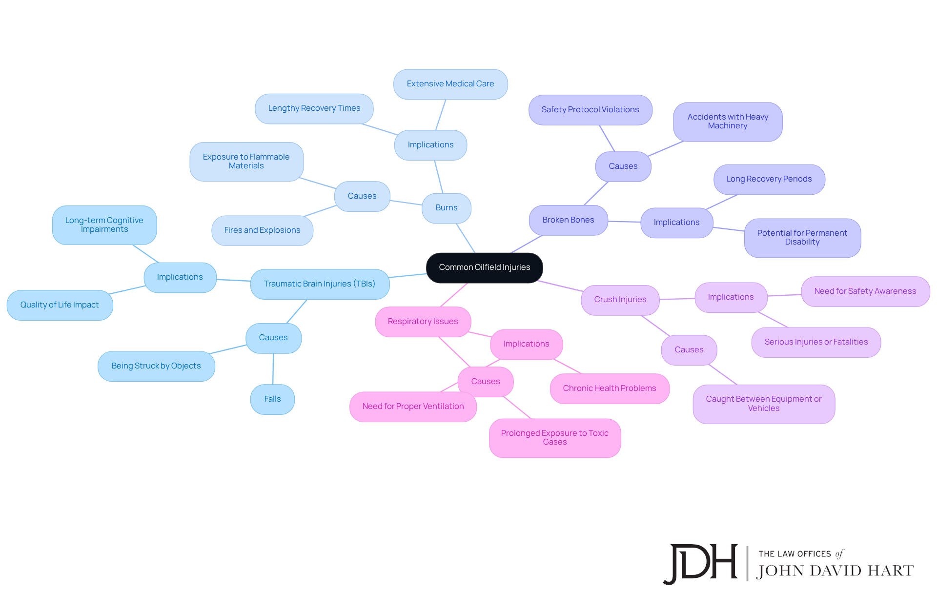 The central node represents the overall topic of oilfield injuries. Each branch shows a specific type of injury, and the sub-branches provide details about causes and effects. This helps you understand the risks associated with each injury type.