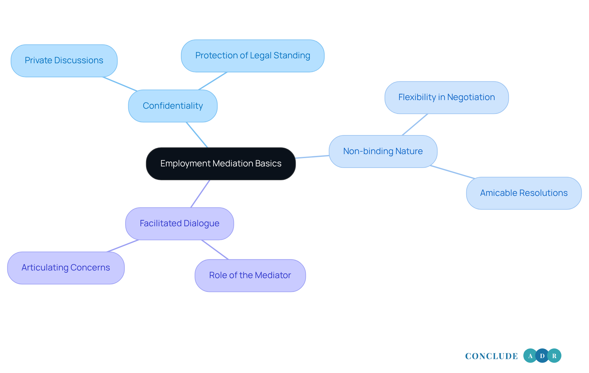Start at the center with the main topic of employment mediation, then follow the branches to explore key aspects that make mediation effective. Each branch highlights important features that contribute to successful conflict resolution.