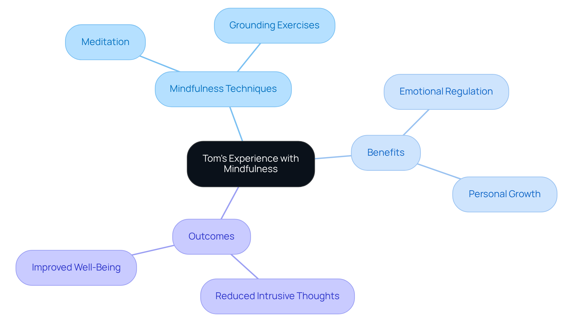This mindmap illustrates Tom's journey with mindfulness. Start at the center to see how mindfulness techniques branch out into benefits and outcomes, showing how they all connect to his experience and recovery.
