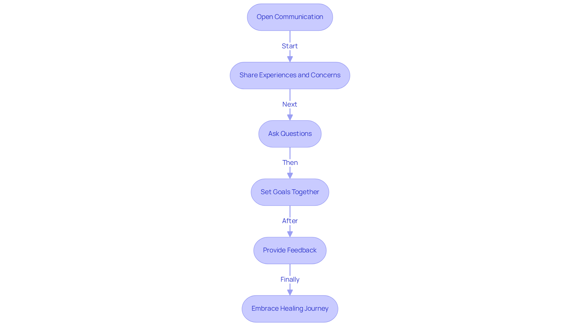 Follow the arrows to see how to engage effectively with your healer. Each step builds on the previous one, guiding you through the process of open communication, goal-setting, and providing feedback. Follow the arrows to see how to engage effectively with your healer. Each step builds on the previous one, guiding you through the process of open communication, goal-setting, and providing feedback.
