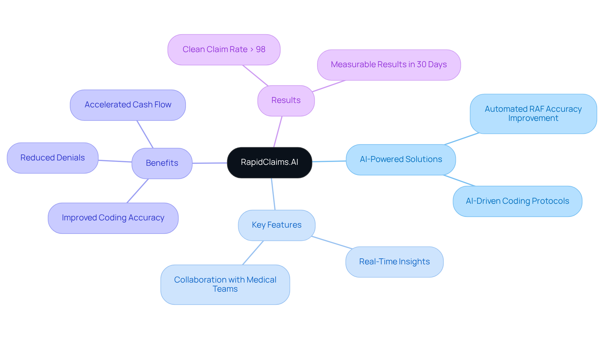 The central node represents RapidClaims.AI, with branches showing its features, benefits, and results. Each branch connects to specific aspects of how the platform optimizes revenue cycle management. The central node represents RapidClaims.AI, with branches showing its features, benefits, and results. Each branch connects to specific aspects of how the platform optimizes revenue cycle management.