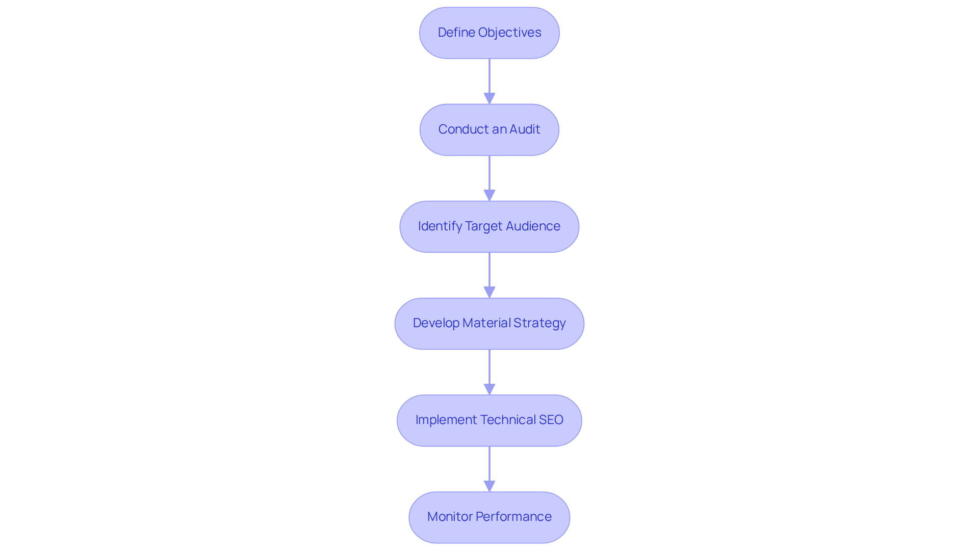 Each box represents a crucial step in the GEO process. Follow the arrows to see how each step leads to the next, guiding you toward successful generative engine optimization. Each box represents a crucial step in the GEO process. Follow the arrows to see how each step leads to the next, guiding you toward successful generative engine optimization.
