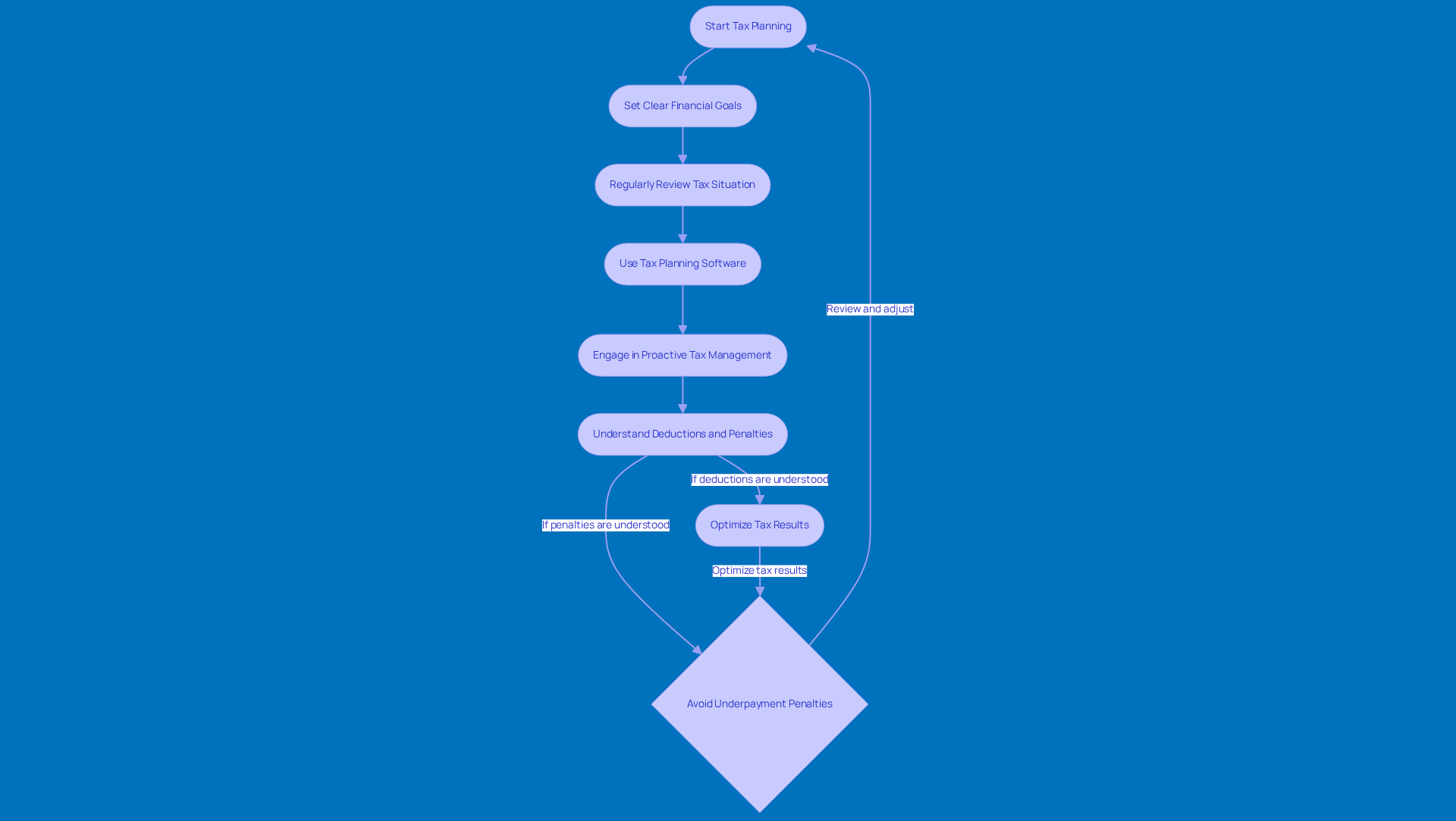Each box represents a step in the tax planning process. Follow the arrows to see how each action connects and leads to better tax management. Each box represents a step in the tax planning process. Follow the arrows to see how each action connects and leads to better tax management.