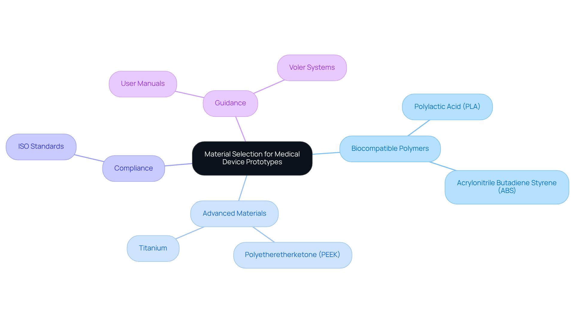 The central node represents the main topic, while the branches show different categories of materials and their specific uses. Each color-coded branch helps you quickly identify the type of material and its relevance to medical device prototyping.