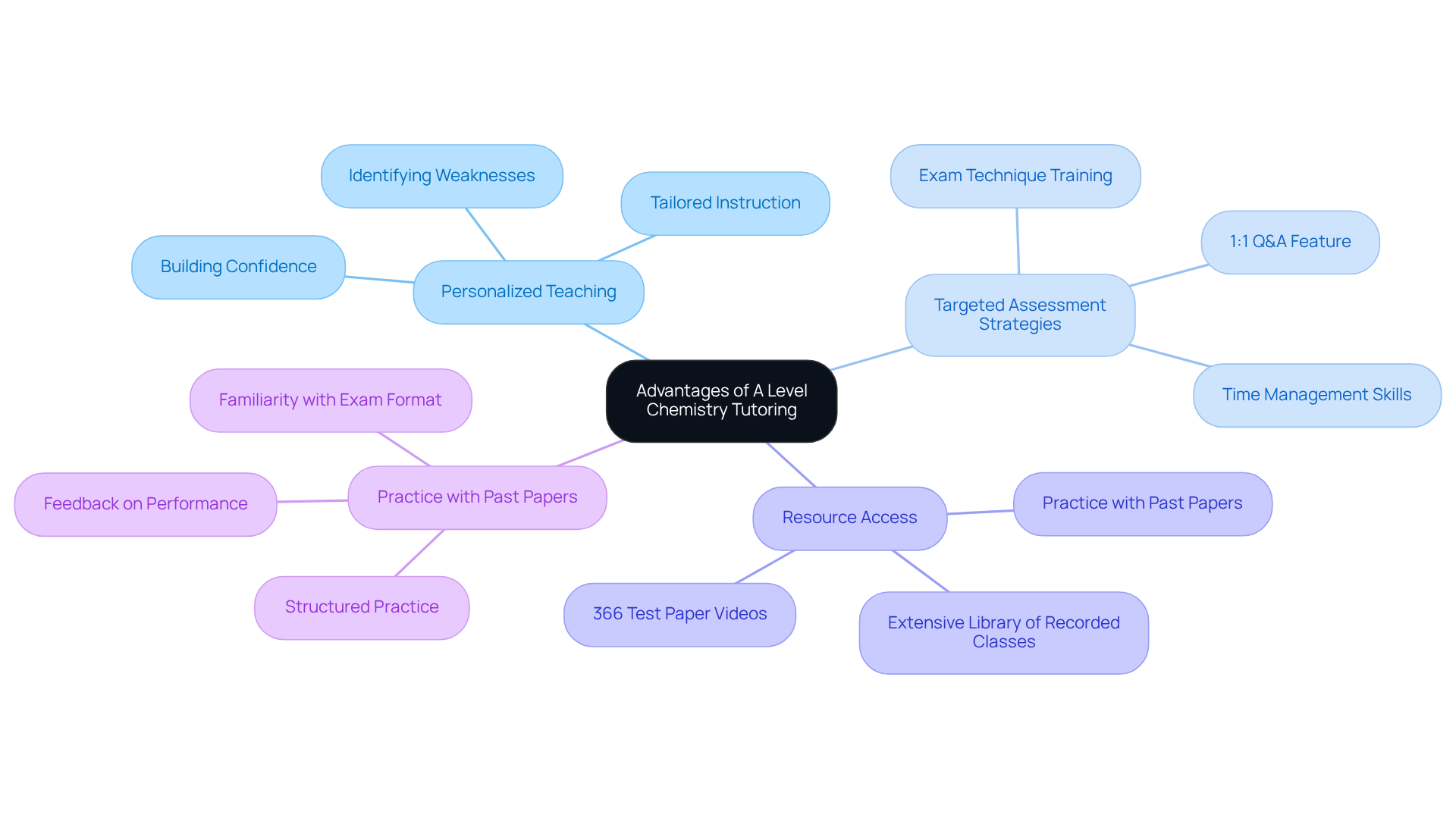 This mindmap shows how A Level Chemistry tutoring can help students succeed in exams. Each branch represents a key advantage, and the sub-branches provide more details on how these advantages work together to improve understanding and performance.