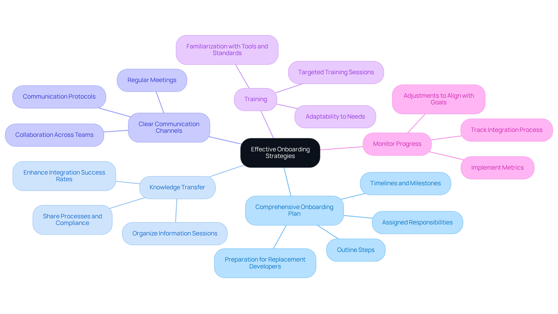 The center represents the main goal of effective onboarding, while the branches show different strategies to achieve this goal. Each strategy has specific actions that contribute to successful integration.