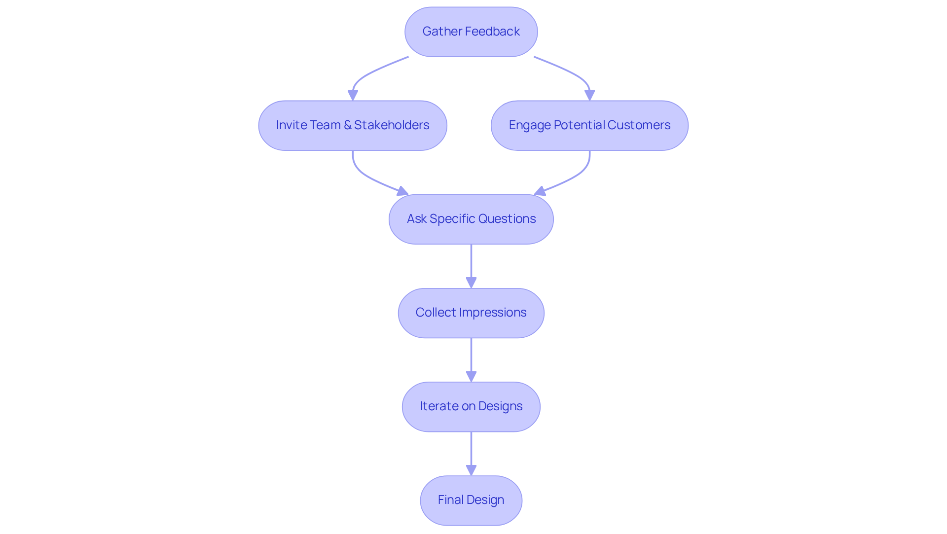 This flowchart shows the steps to effectively gather feedback and improve your designs. Start at the top with gathering feedback, then follow the arrows to see how to engage different groups, ask questions, collect impressions, and ultimately iterate on your designs.