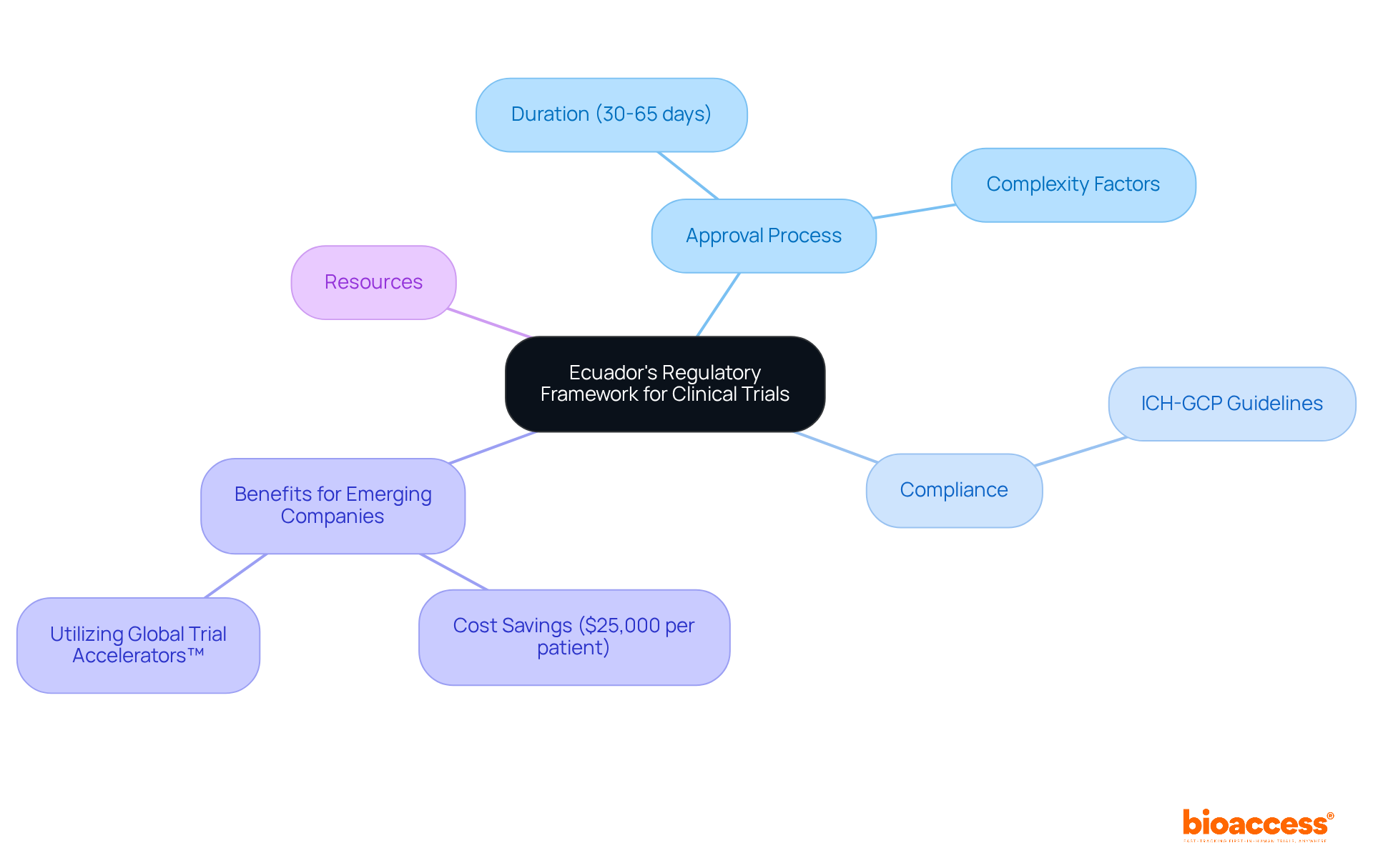 This mindmap starts with the main topic in the center and branches out to show important aspects of Ecuador's regulatory framework. Each branch represents a key area, and the sub-branches provide more details. Follow the connections to understand how these elements relate to each other and the overall benefits for emerging companies. This mindmap starts with the main topic in the center and branches out to show important aspects of Ecuador's regulatory framework. Each branch represents a key area, and the sub-branches provide more details. Follow the connections to understand how these elements relate to each other and the overall benefits for emerging companies.
