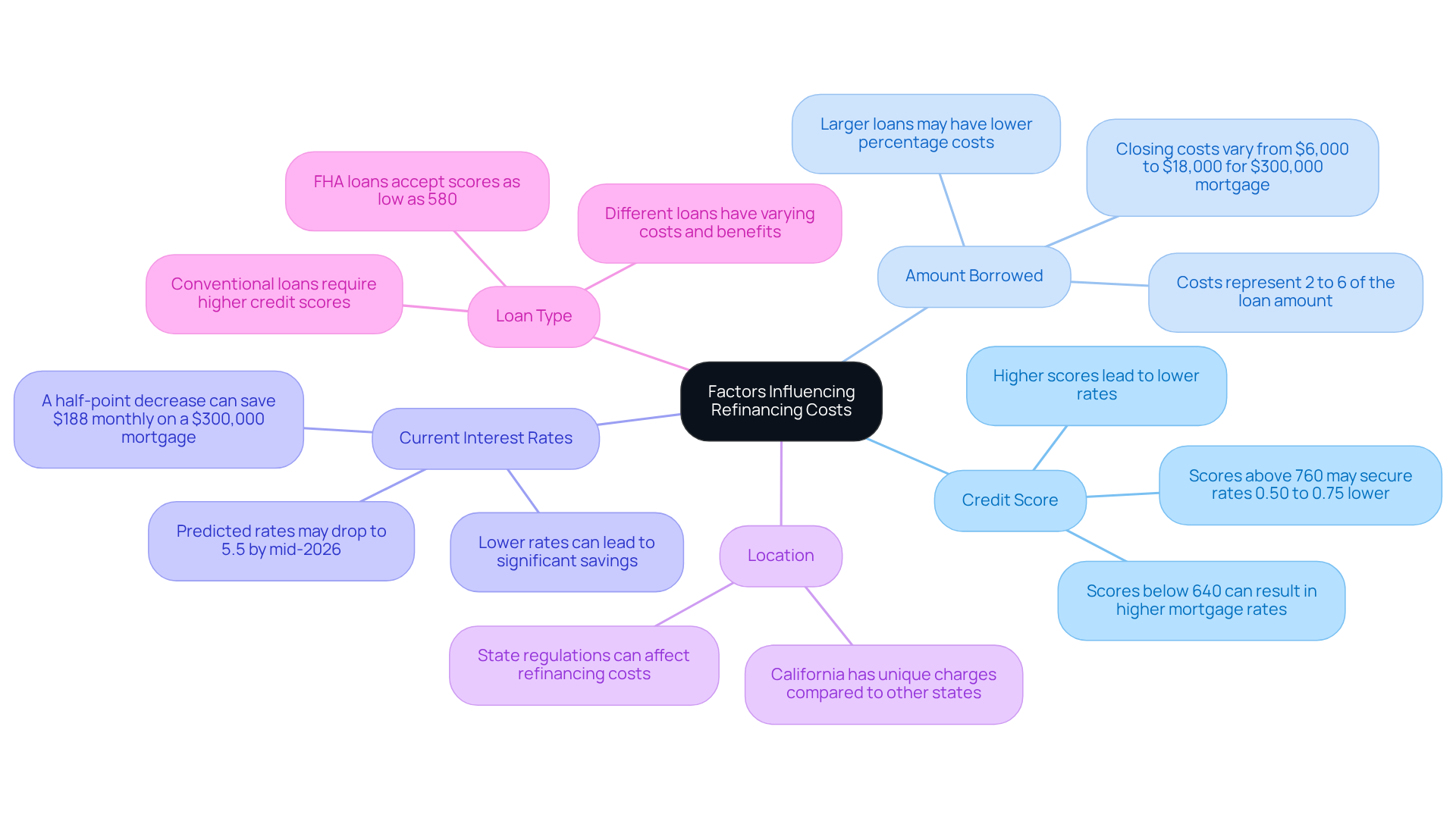 This mindmap starts with the main topic in the center and branches out to show different factors that affect refinancing costs. Each branch represents a key factor, and the sub-branches provide more details or examples. This helps you see how each factor connects to the overall theme of refinancing. This mindmap starts with the main topic in the center and branches out to show different factors that affect refinancing costs. Each branch represents a key factor, and the sub-branches provide more details or examples. This helps you see how each factor connects to the overall theme of refinancing.