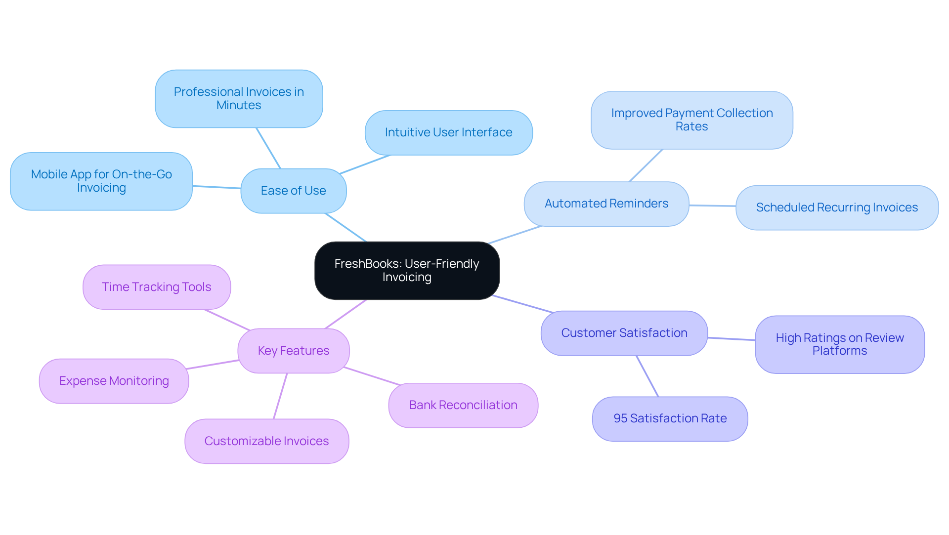 The center represents FreshBooks, and the branches show its main features and benefits. Each branch leads to specific details, helping you understand how FreshBooks can simplify invoicing and improve cash flow.