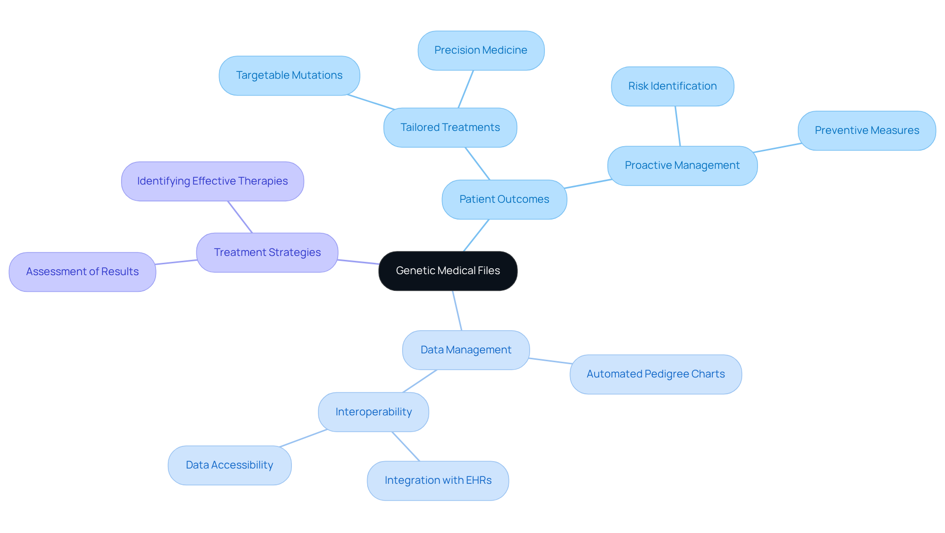 The central node represents genetic medical files, while the branches show how they influence patient outcomes, data management, and treatment strategies. Each sub-branch provides specific examples or actions related to these impacts.