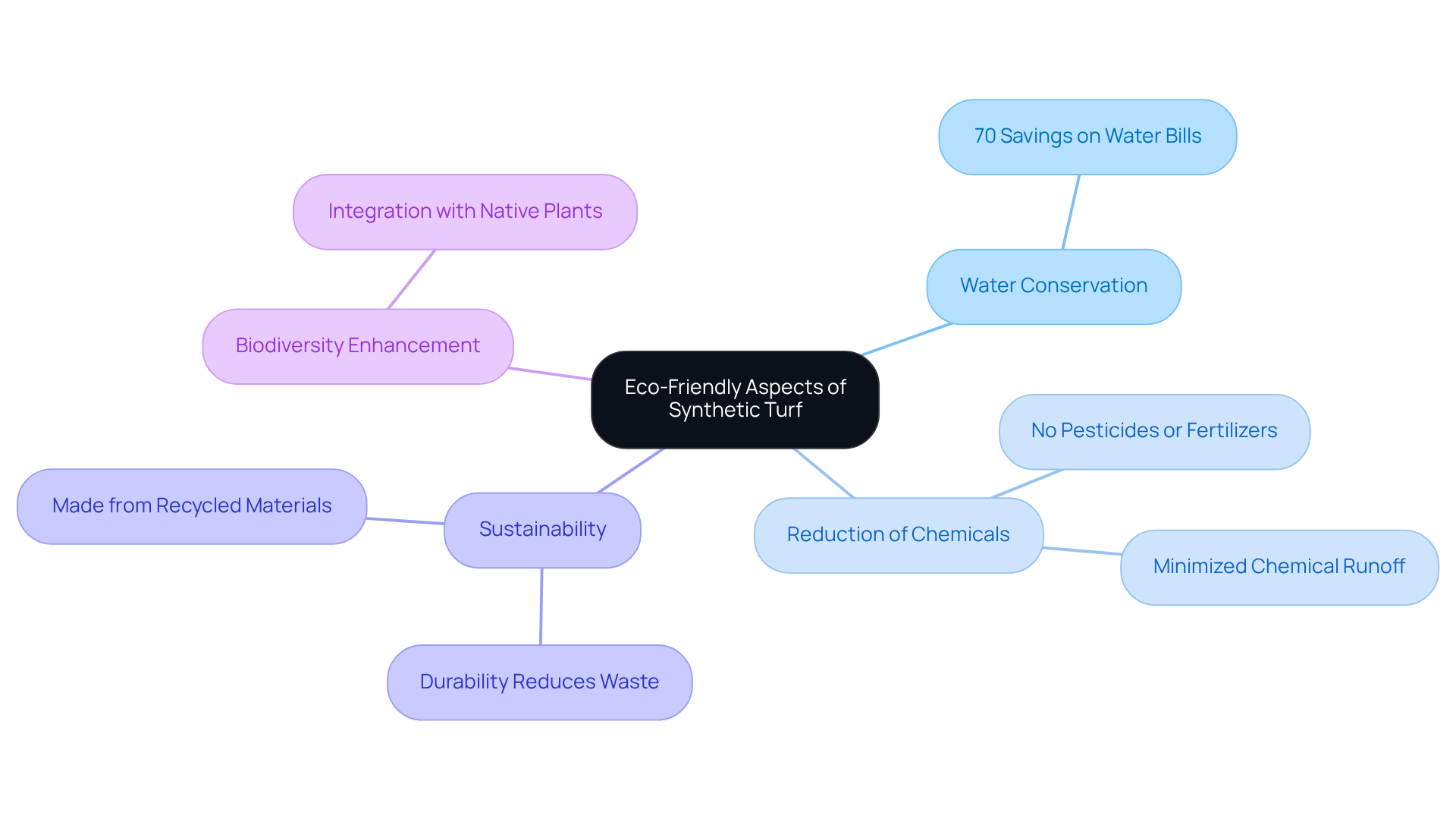 This mindmap illustrates the various environmental benefits of synthetic turf. Start at the center with the main theme, then explore each branch to see how synthetic turf contributes to water savings, reduces harmful chemicals, promotes sustainability, and enhances biodiversity.