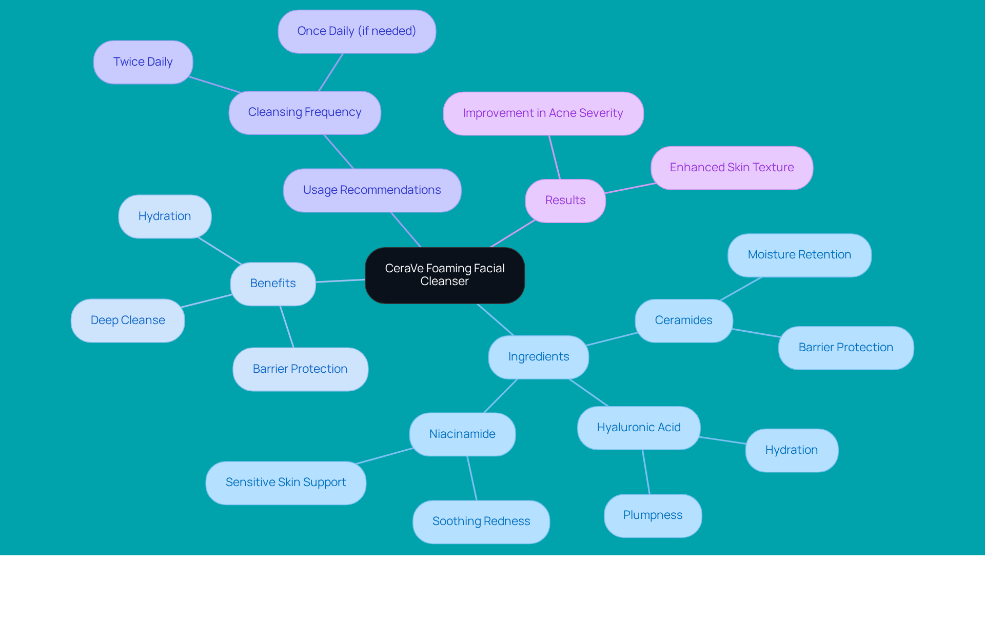 The central idea is the cleanser, and each branch shows different aspects like ingredients and benefits. Follow the branches to see how each part contributes to managing oily and acne-prone skin.