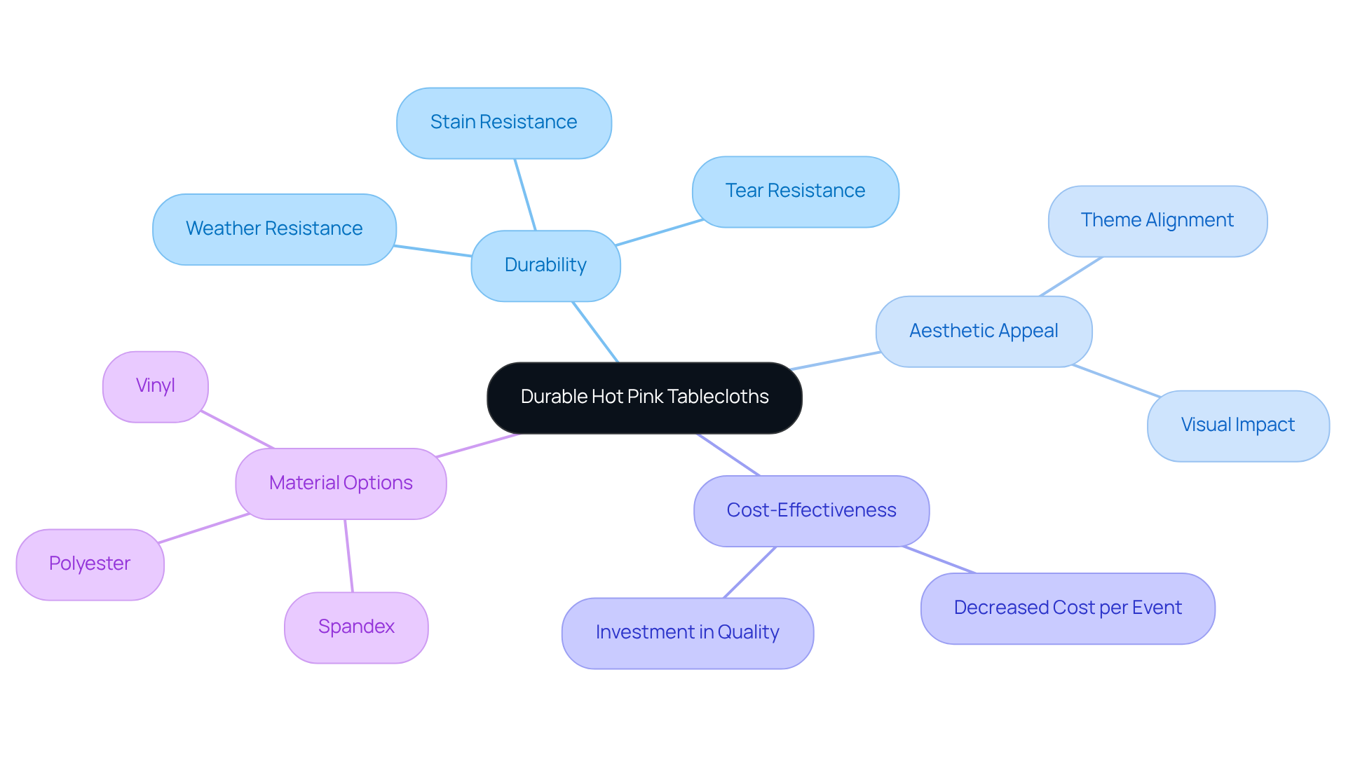 The center represents the main topic, while branches show important factors to consider when selecting tablecloths. Each branch highlights a key aspect that contributes to the overall success of your event decor.