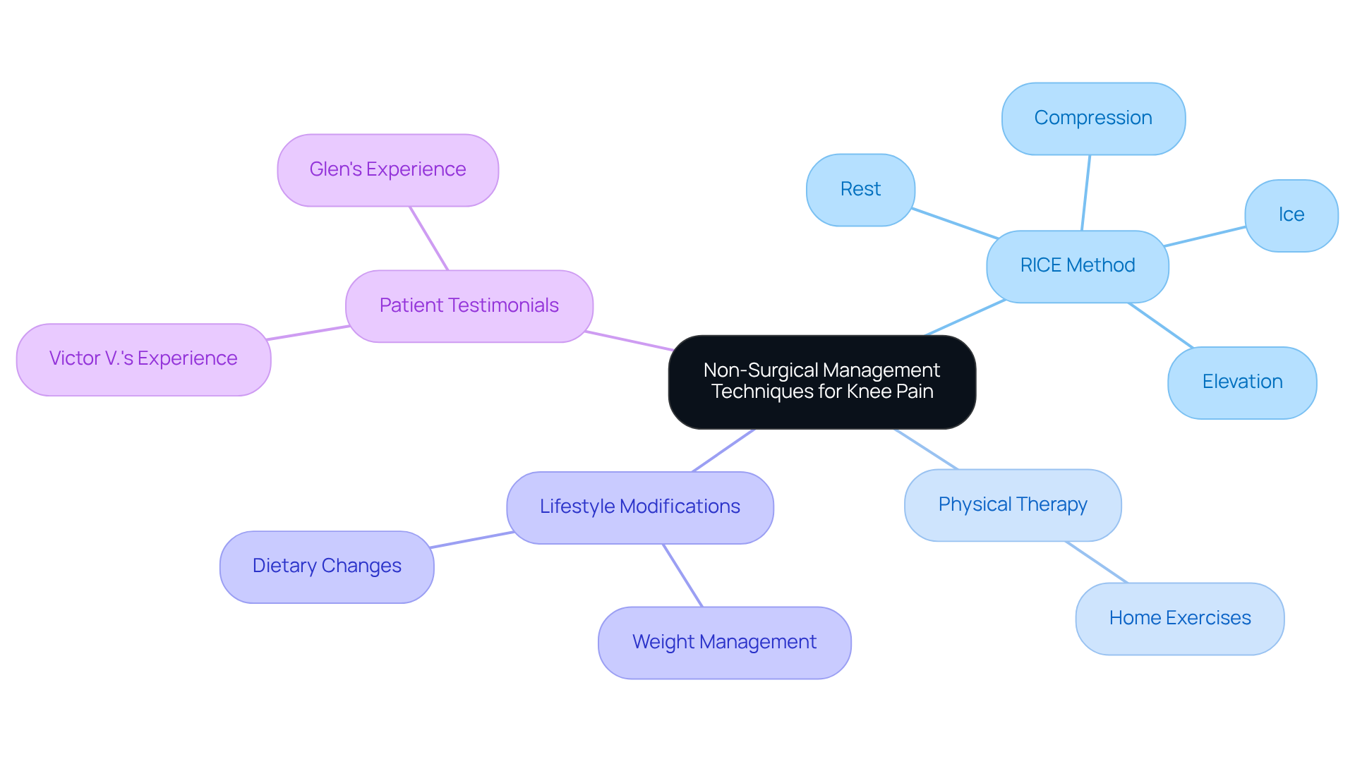 This mindmap shows various non-surgical options for managing knee pain. Start at the center with the main topic, then follow the branches to see different techniques and their benefits. Each color represents a different approach, making it easy to understand how they connect and support each other.