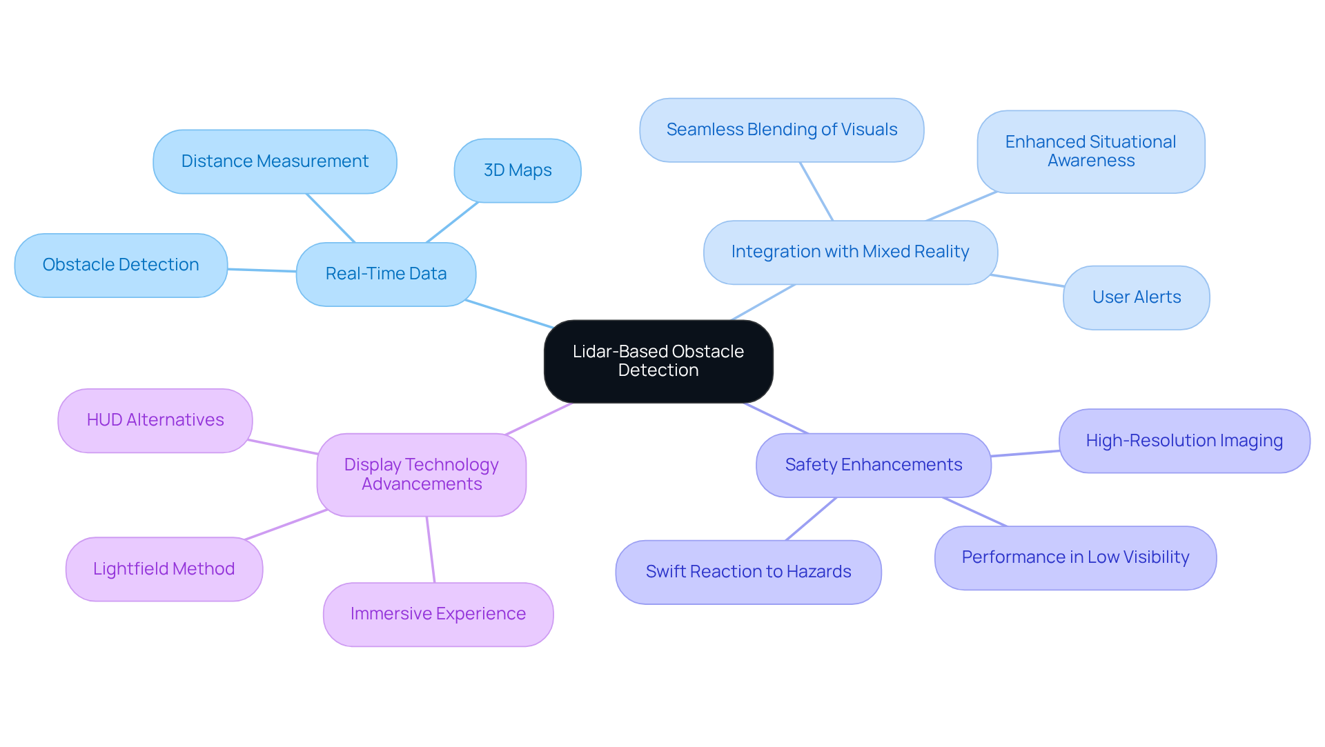 The central node represents the main topic, while branches show related aspects of Lidar technology and its benefits. Follow the branches to explore how each component contributes to vehicle safety. The central node represents the main topic, while branches show related aspects of Lidar technology and its benefits. Follow the branches to explore how each component contributes to vehicle safety.