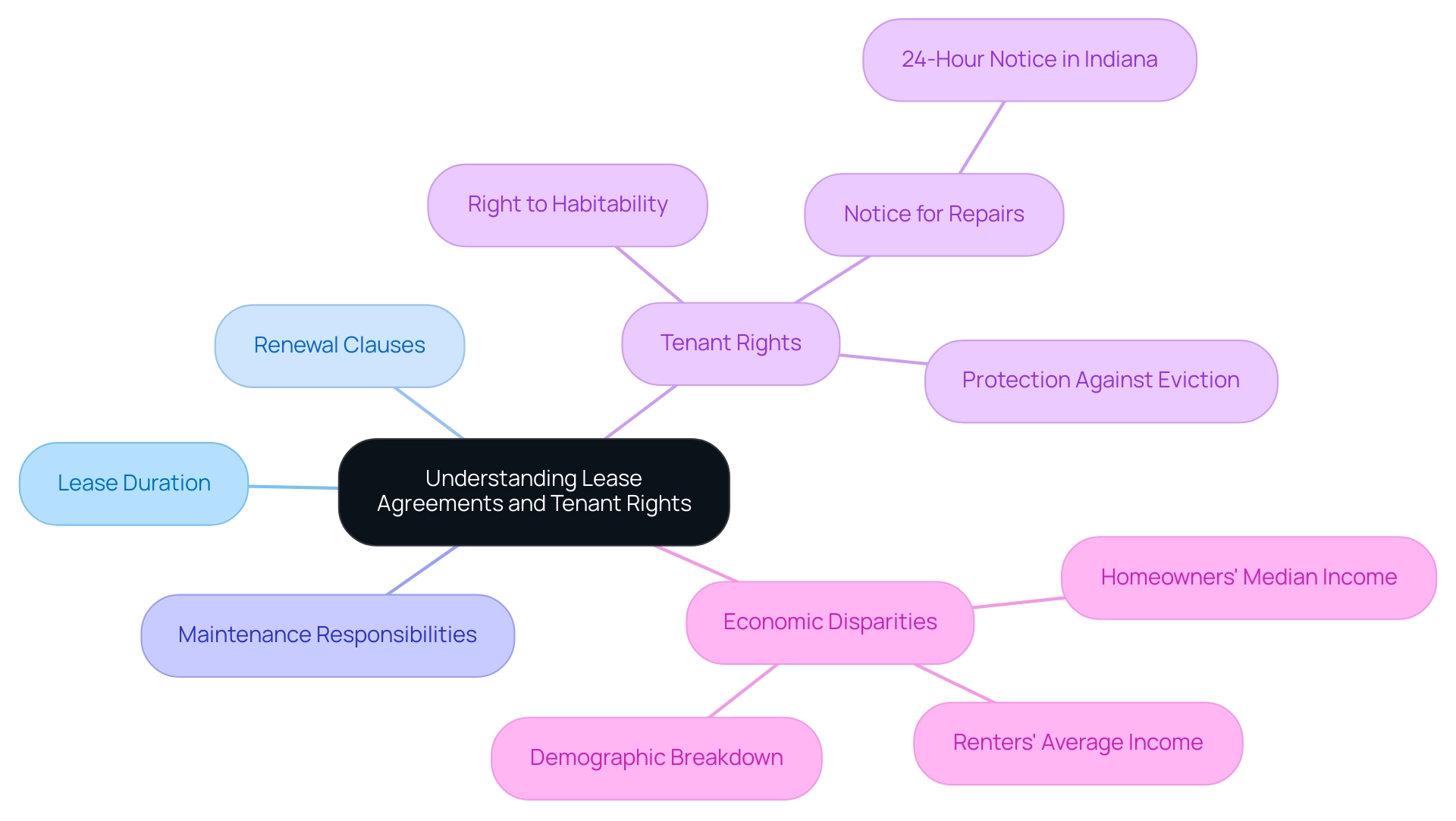 The central node represents the main topic, with branches illustrating key aspects and rights related to lease agreements.