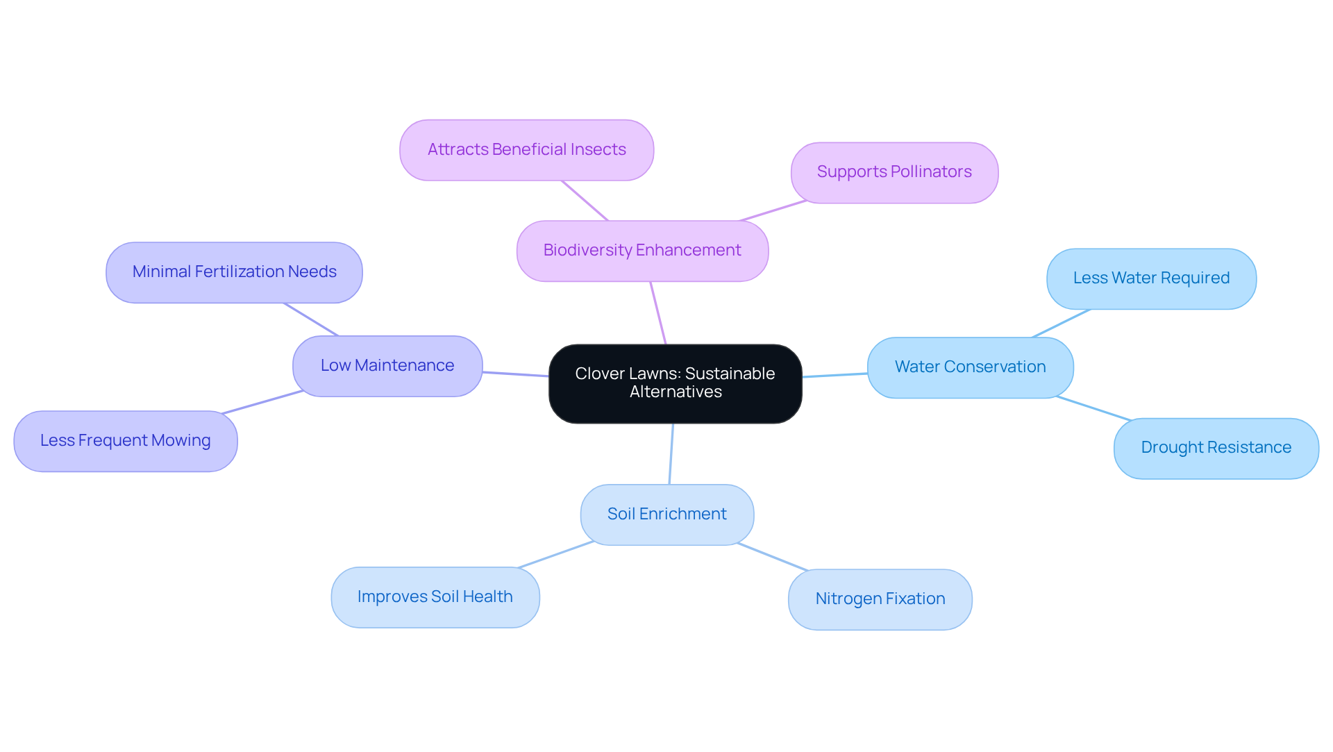 Start at the center with clover lawns, then explore the branches to discover how they save water, enrich soil, require less maintenance, and support biodiversity. Start at the center with clover lawns, then explore the branches to discover how they save water, enrich soil, require less maintenance, and support biodiversity.