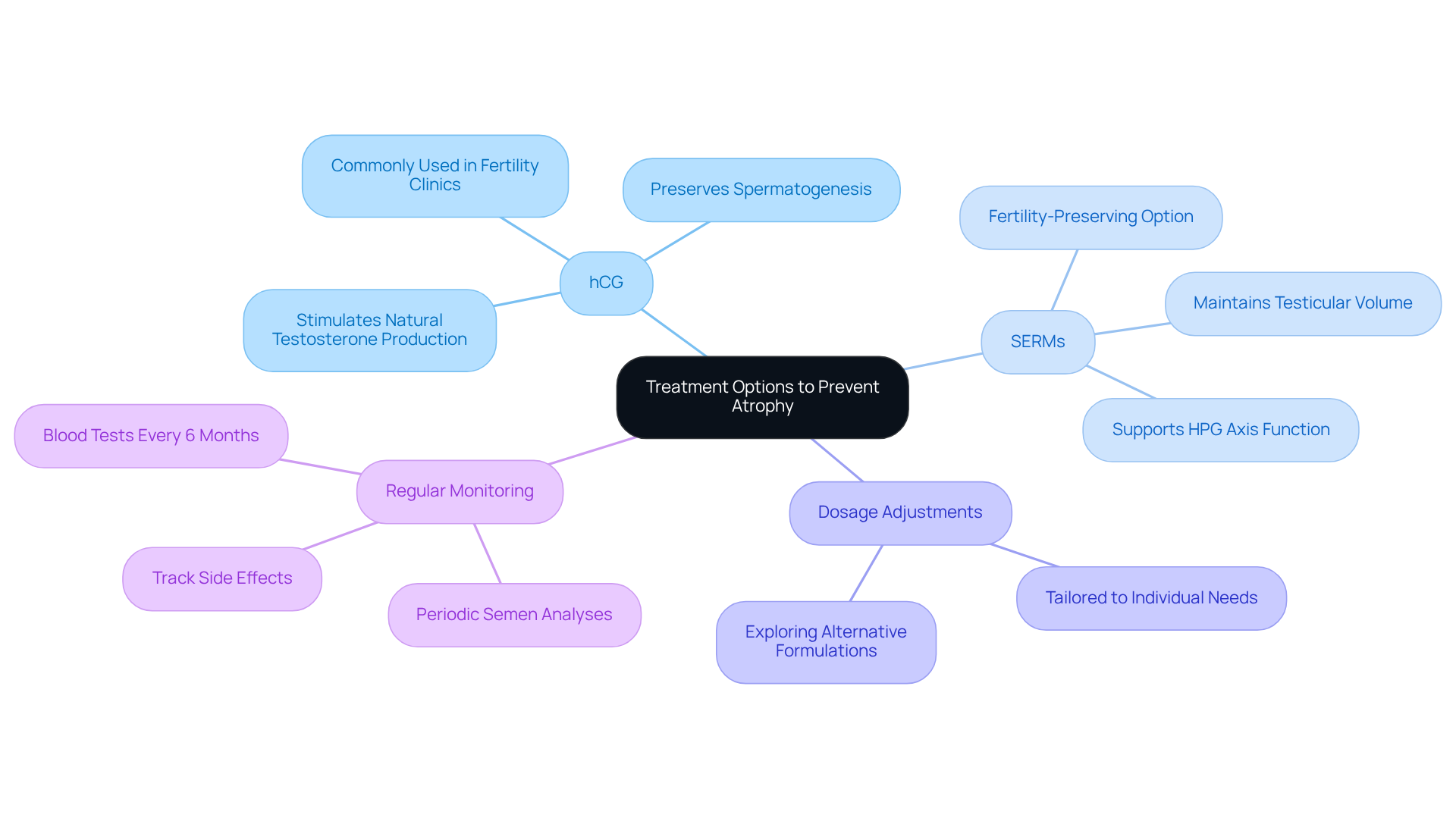 The central node represents the main topic, while the branches show different treatment strategies. Each sub-branch provides additional details about the benefits or actions related to that strategy. The central node represents the main topic, while the branches show different treatment strategies. Each sub-branch provides additional details about the benefits or actions related to that strategy.