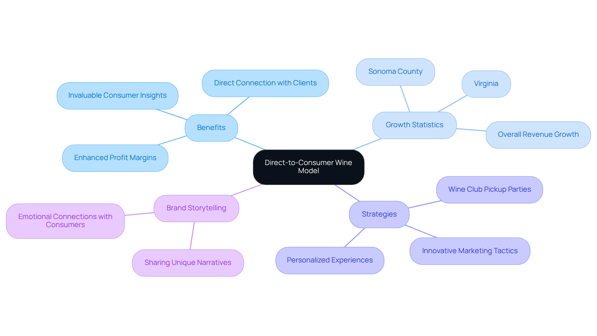The central node represents the DTC wine model, with branches showing its benefits and strategies. Follow each branch to see how different elements contribute to understanding this innovative sales approach.
