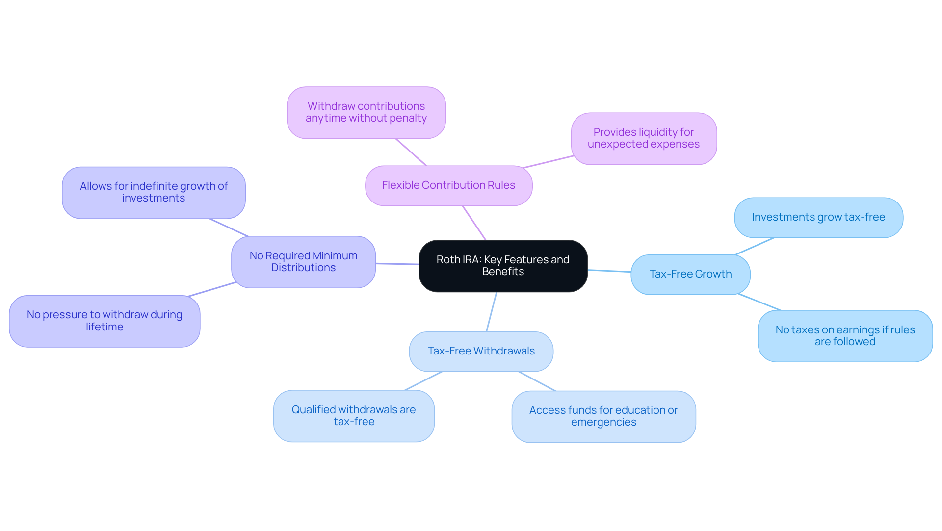 Are Gains in a Roth IRA Taxable? Understand Your Options - Bright Advisers