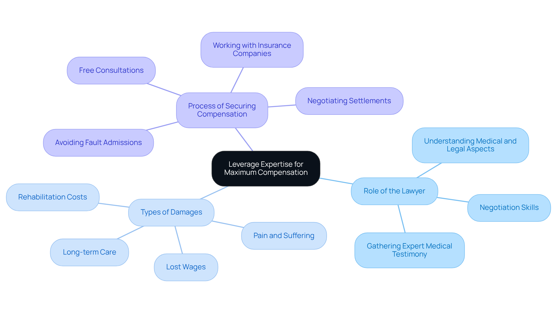 This mindmap shows how hiring the right lawyer can impact your head injury claim. Each branch represents a key area: the lawyer's role, the types of damages you might face, and the steps to secure compensation. Follow the branches to see how everything connects! This mindmap shows how hiring the right lawyer can impact your head injury claim. Each branch represents a key area: the lawyer's role, the types of damages you might face, and the steps to secure compensation. Follow the branches to see how everything connects!