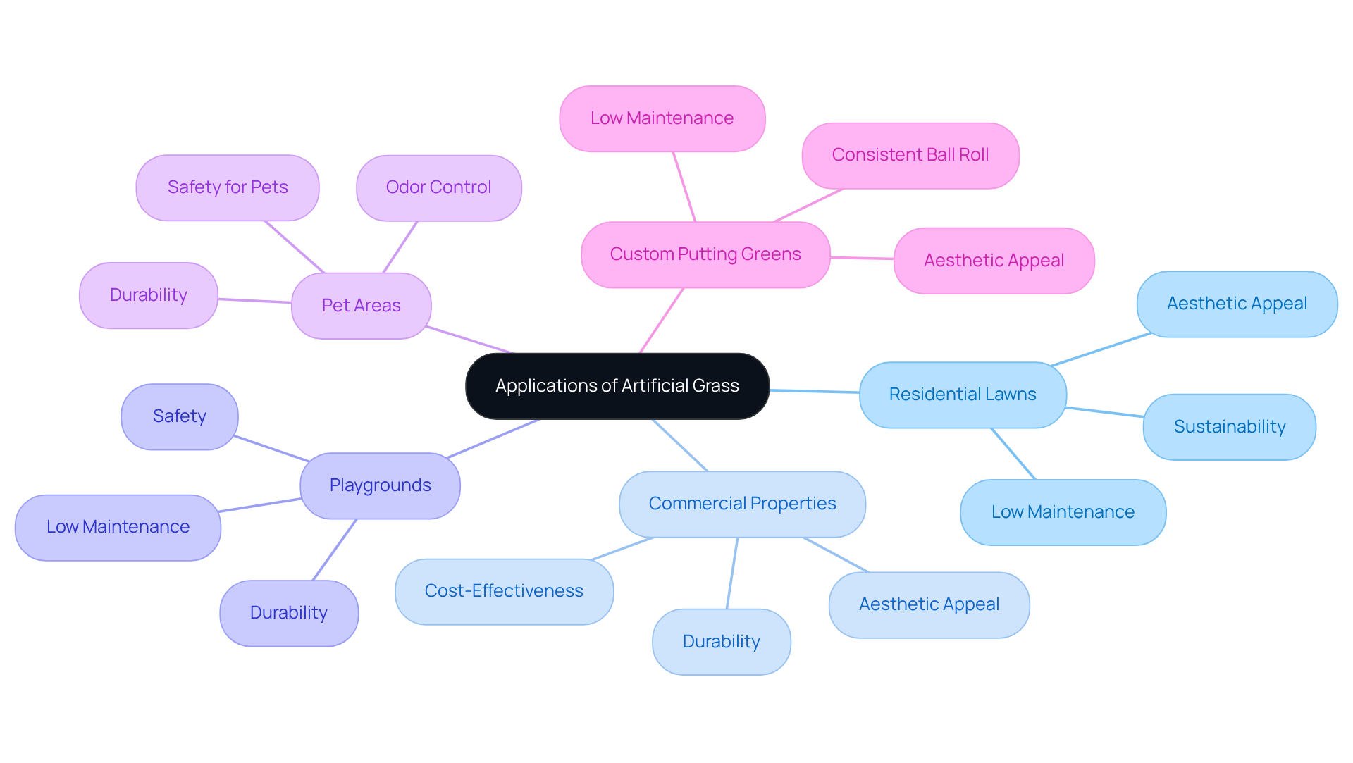 This mindmap shows how artificial grass can be used in various settings. Each branch represents a different application, and the sub-branches highlight the benefits of using synthetic grass in those areas. Follow the branches to see how versatile and practical artificial grass can be!