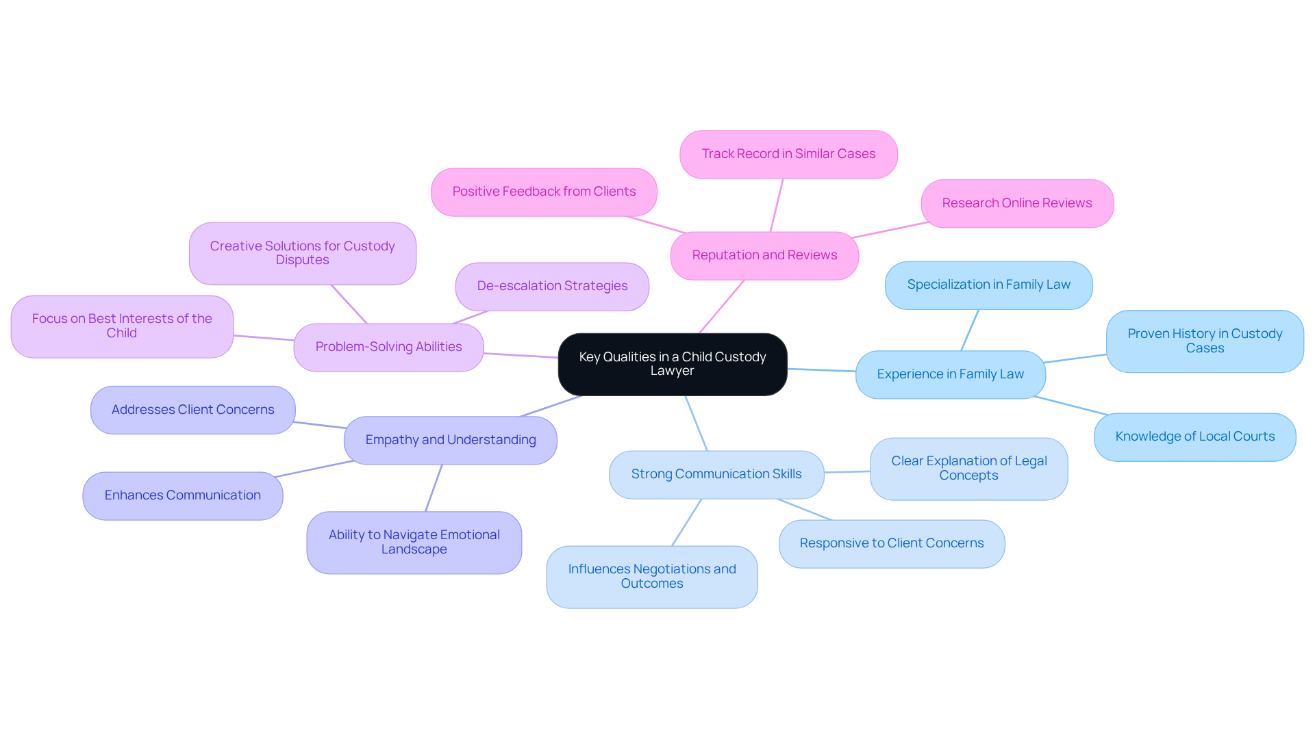 This mindmap starts with the main idea in the center and branches out to show important qualities to look for in a child custody lawyer. Each branch represents a quality, and the sub-branches provide more details about why that quality matters. Follow the branches to understand how each quality contributes to effective legal representation.