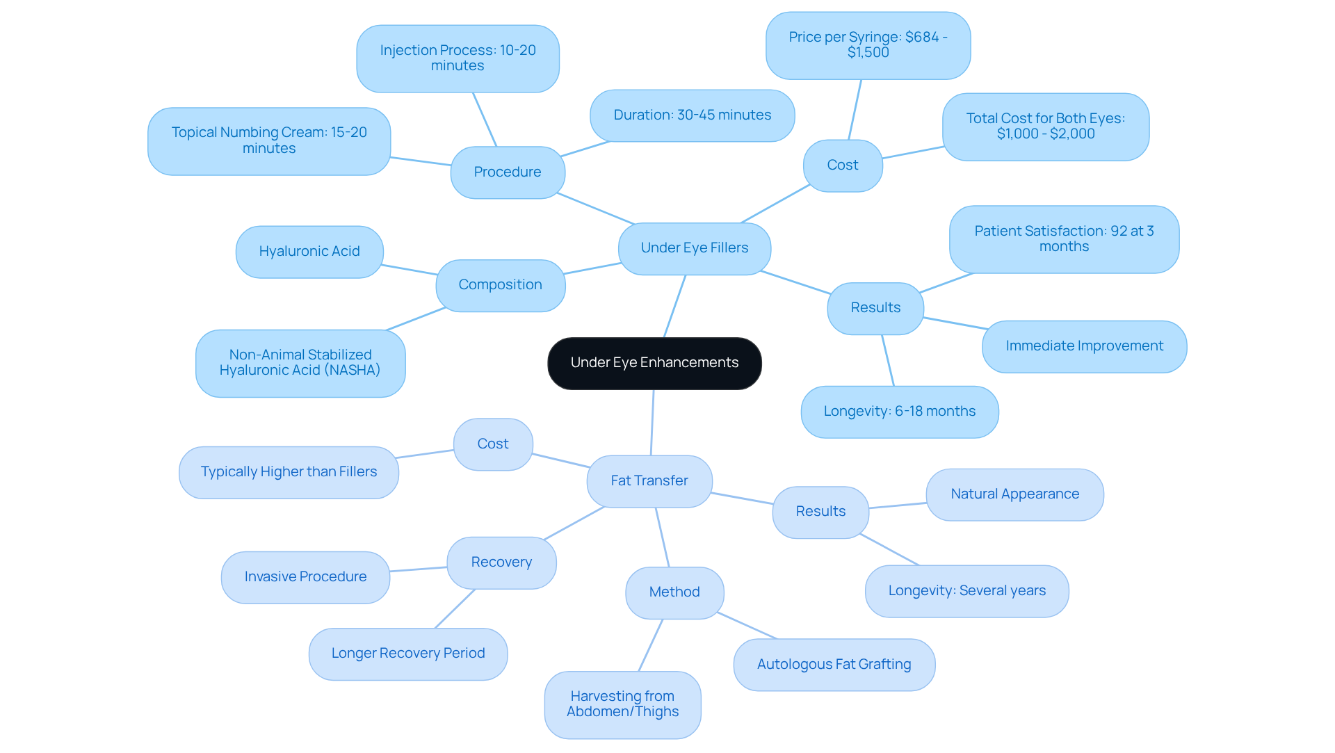 This mindmap illustrates the two main methods for under-eye rejuvenation. Each branch represents a method, and the sub-branches provide details about their characteristics, helping you understand the differences and benefits of each option. This mindmap illustrates the two main methods for under-eye rejuvenation. Each branch represents a method, and the sub-branches provide details about their characteristics, helping you understand the differences and benefits of each option.