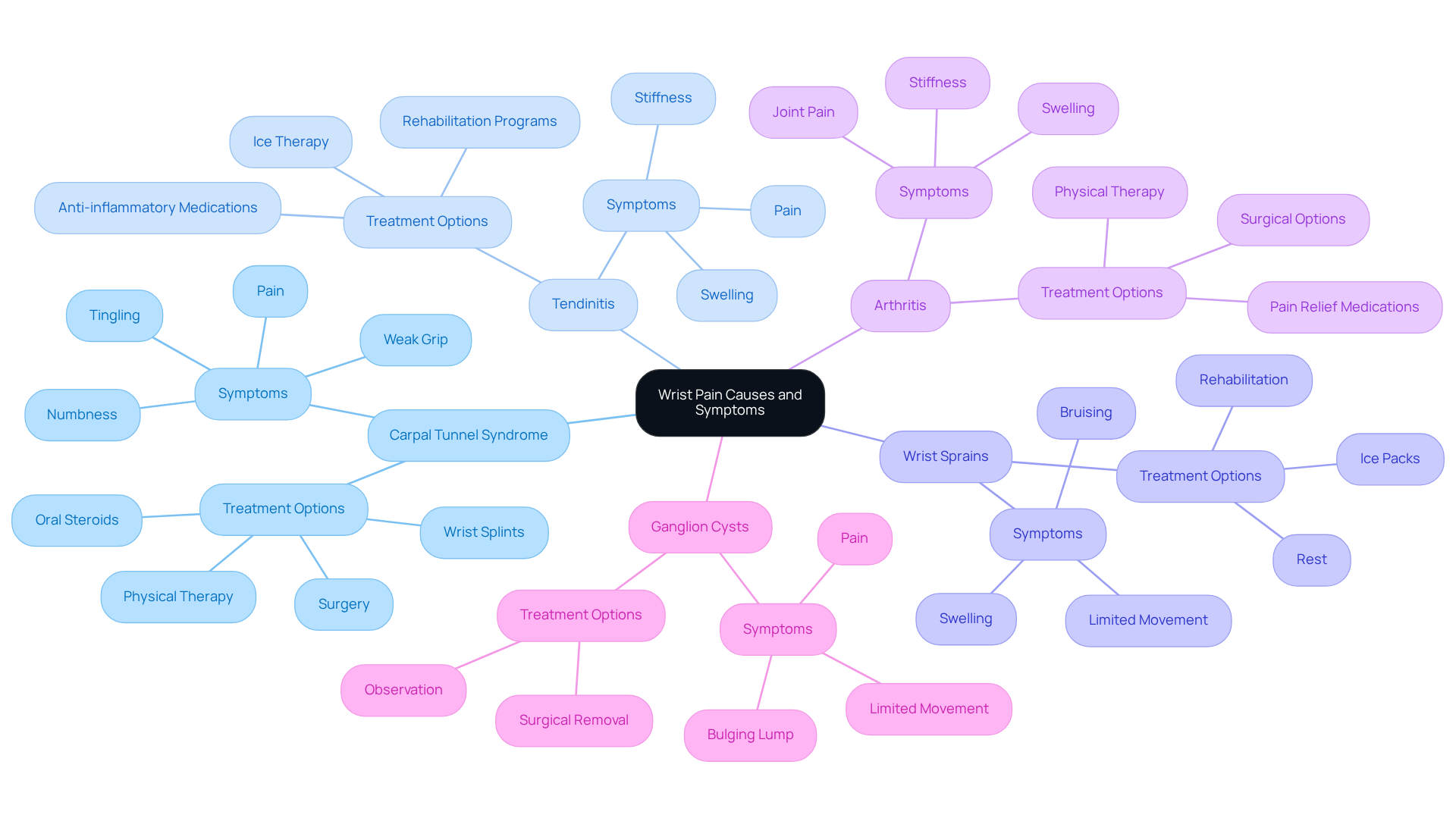The central node represents wrist pain, while the branches show different conditions that can cause it. Each condition has its own symptoms and treatment options listed, helping you understand how they relate to wrist pain.