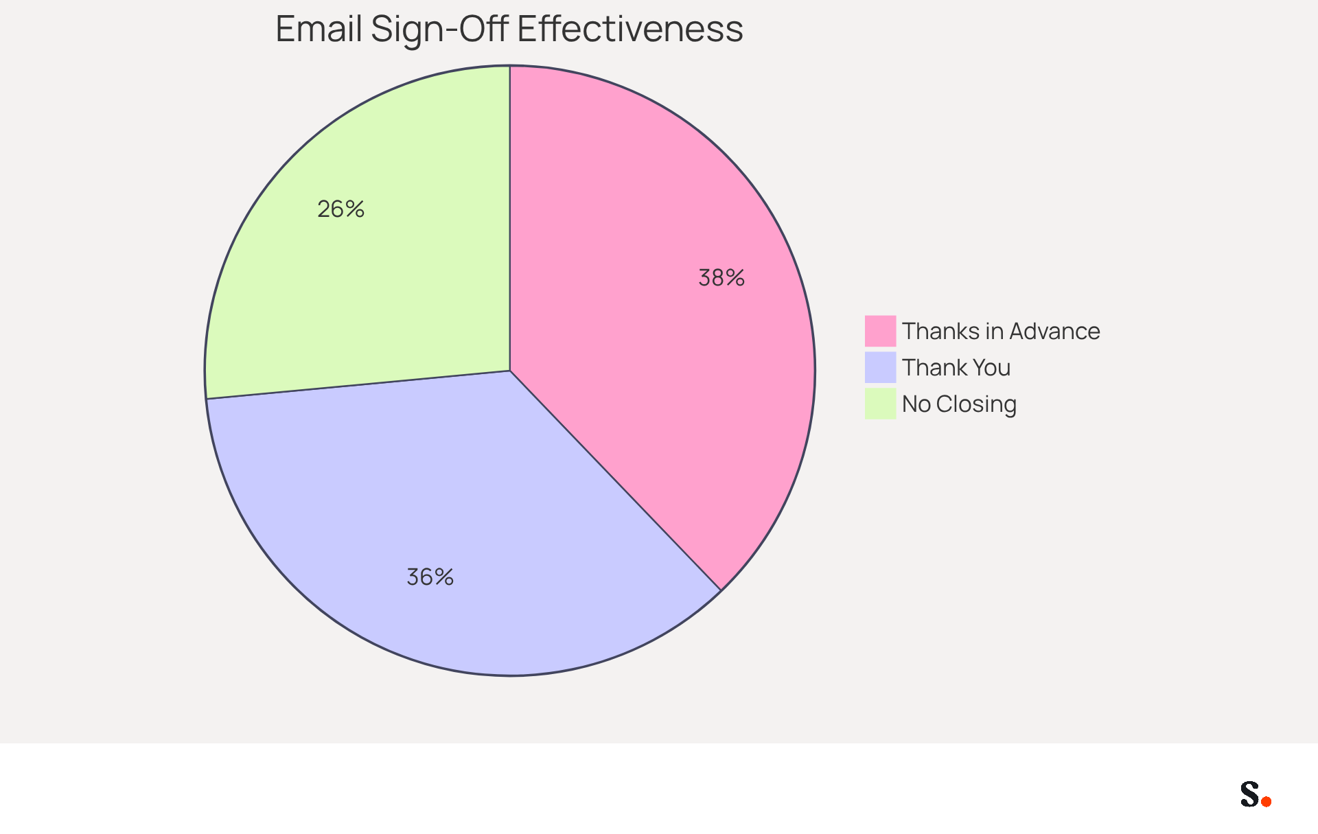 This pie chart shows how different ways of ending emails affect the likelihood of getting a reply. The bigger the slice, the more effective that sign-off is at encouraging responses! This pie chart shows how different ways of ending emails affect the likelihood of getting a reply. The bigger the slice, the more effective that sign-off is at encouraging responses!