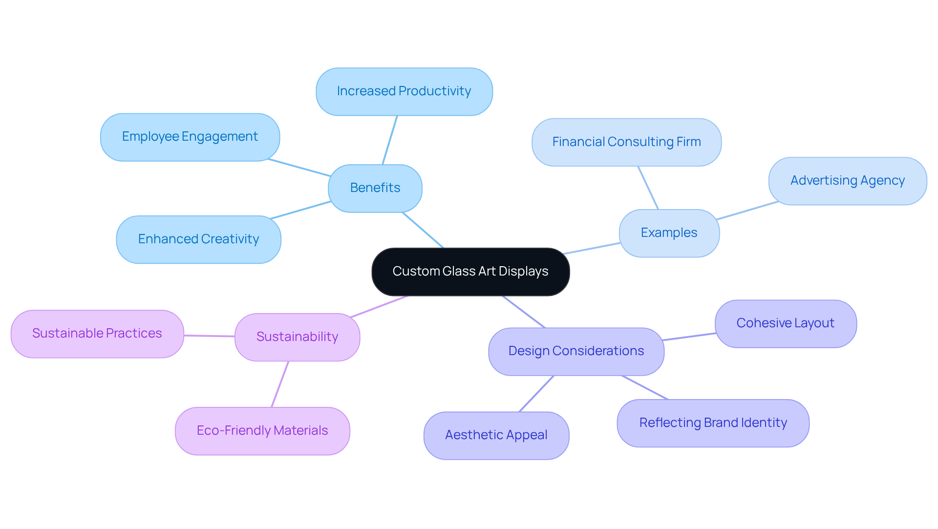 This mindmap illustrates how custom glass art displays can transform workspaces. Each branch represents a different aspect of the topic, showing how they connect to the central idea. Explore the benefits, real-world examples, design tips, and sustainability considerations to understand the full impact of art in your environment.