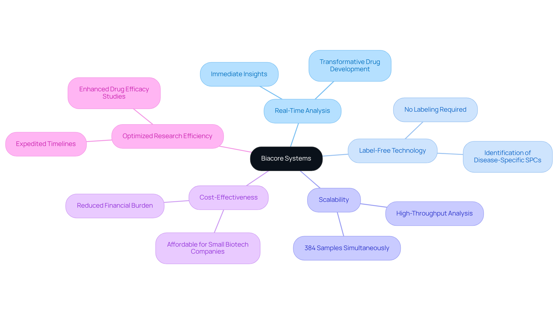 The center represents Biacore systems, and the branches show their key features and benefits. Each branch highlights how these systems enhance research in drug development and protein analysis.