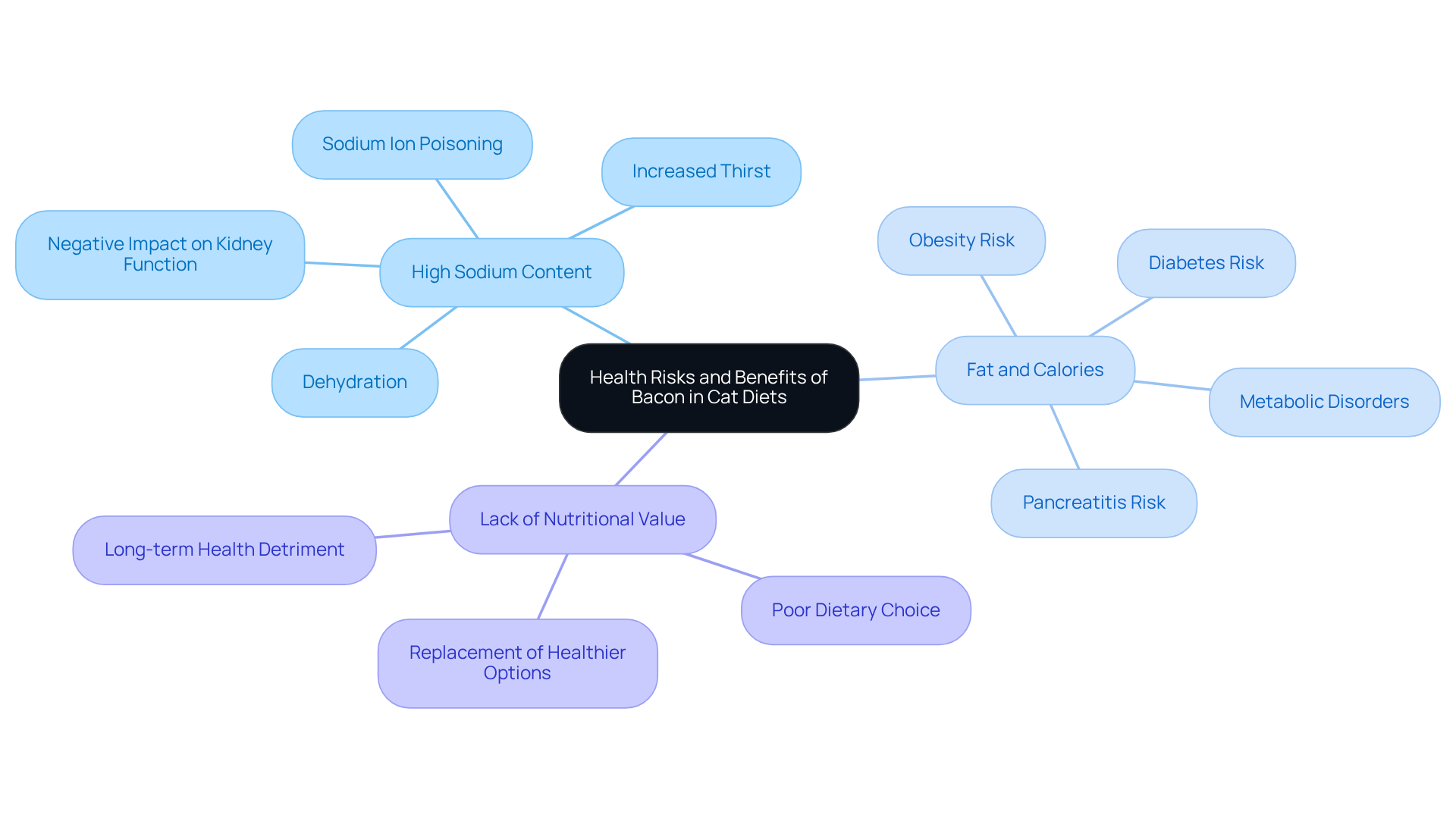 This mindmap starts with the main topic in the center, branching out into different health risks of bacon for cats. Each branch gives you a closer look at specific issues, helping you understand the potential dangers and considerations.