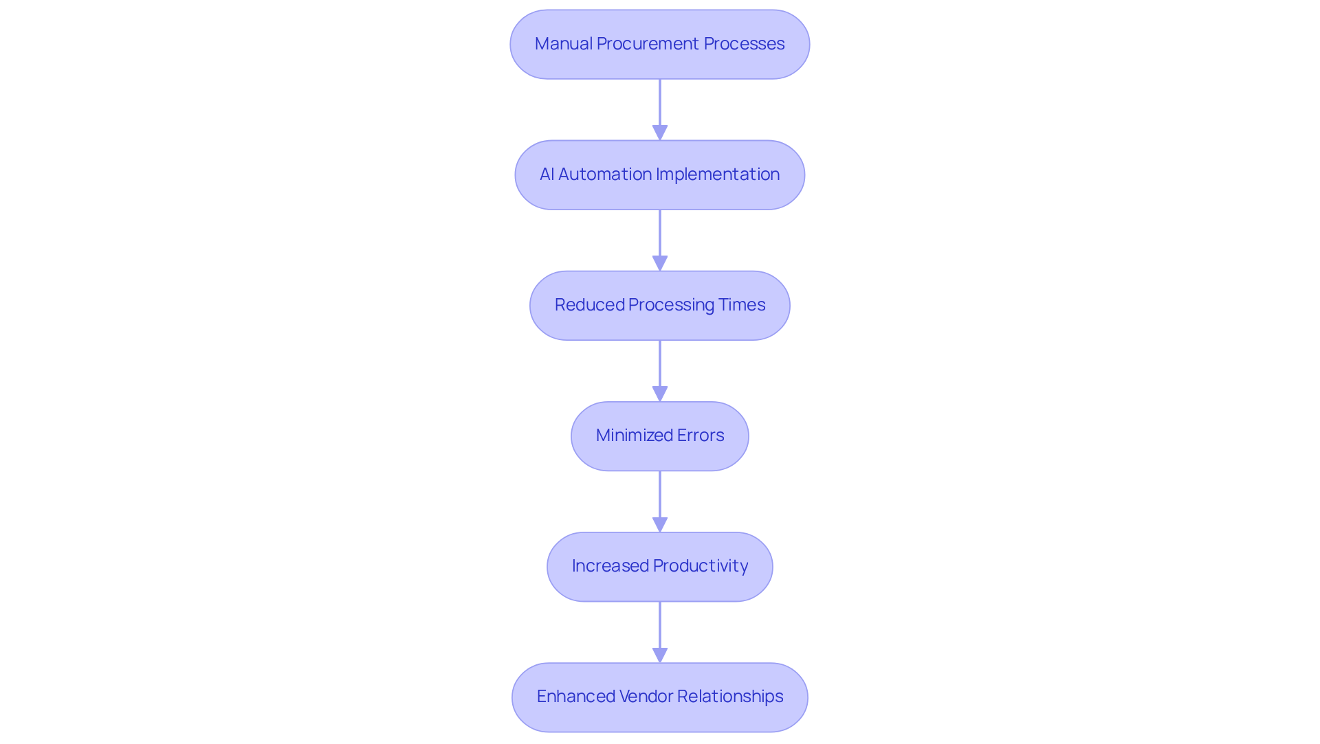 Each box represents a step in the procurement automation journey. Follow the arrows to see how automation improves each aspect of the process, from speed to vendor relations.