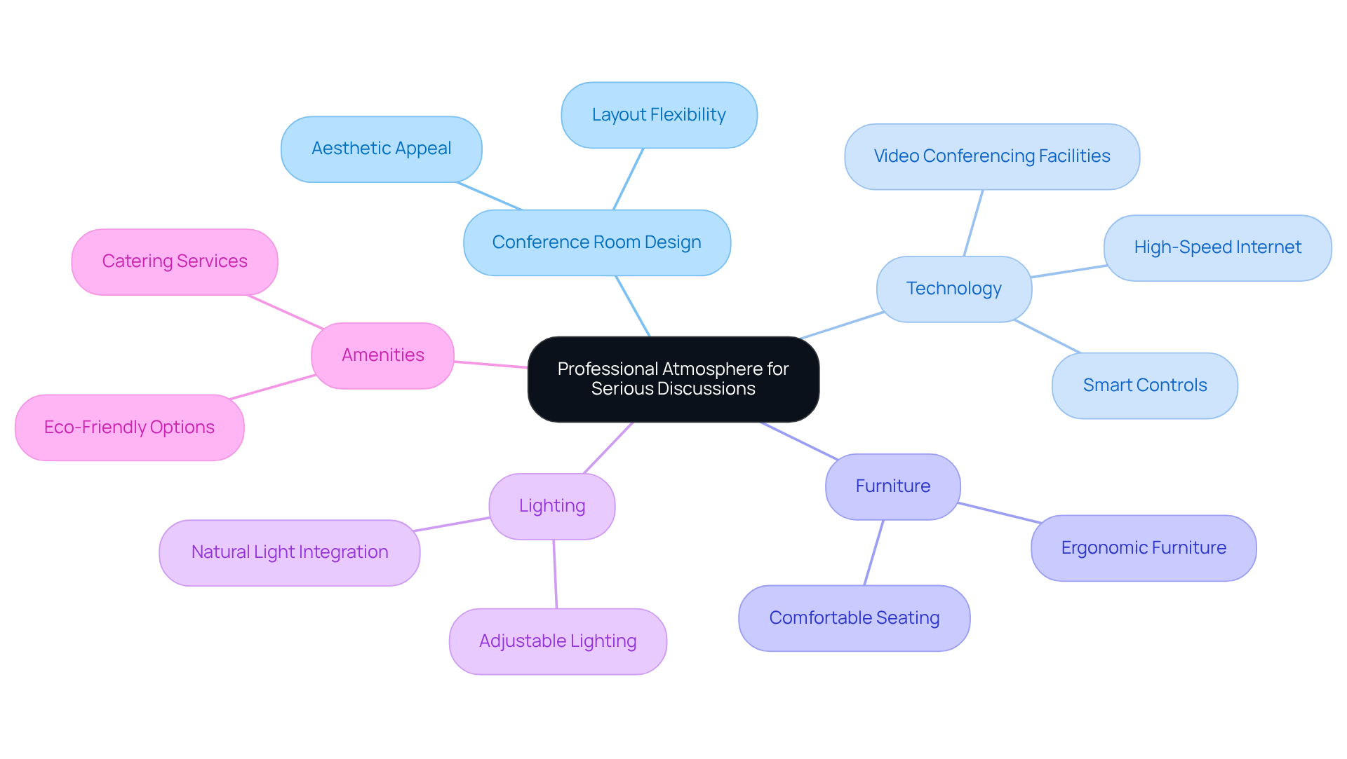 Start at the center with the main theme, then explore each branch to see how different elements contribute to creating a conducive environment for serious discussions. Start at the center with the main theme, then explore each branch to see how different elements contribute to creating a conducive environment for serious discussions.