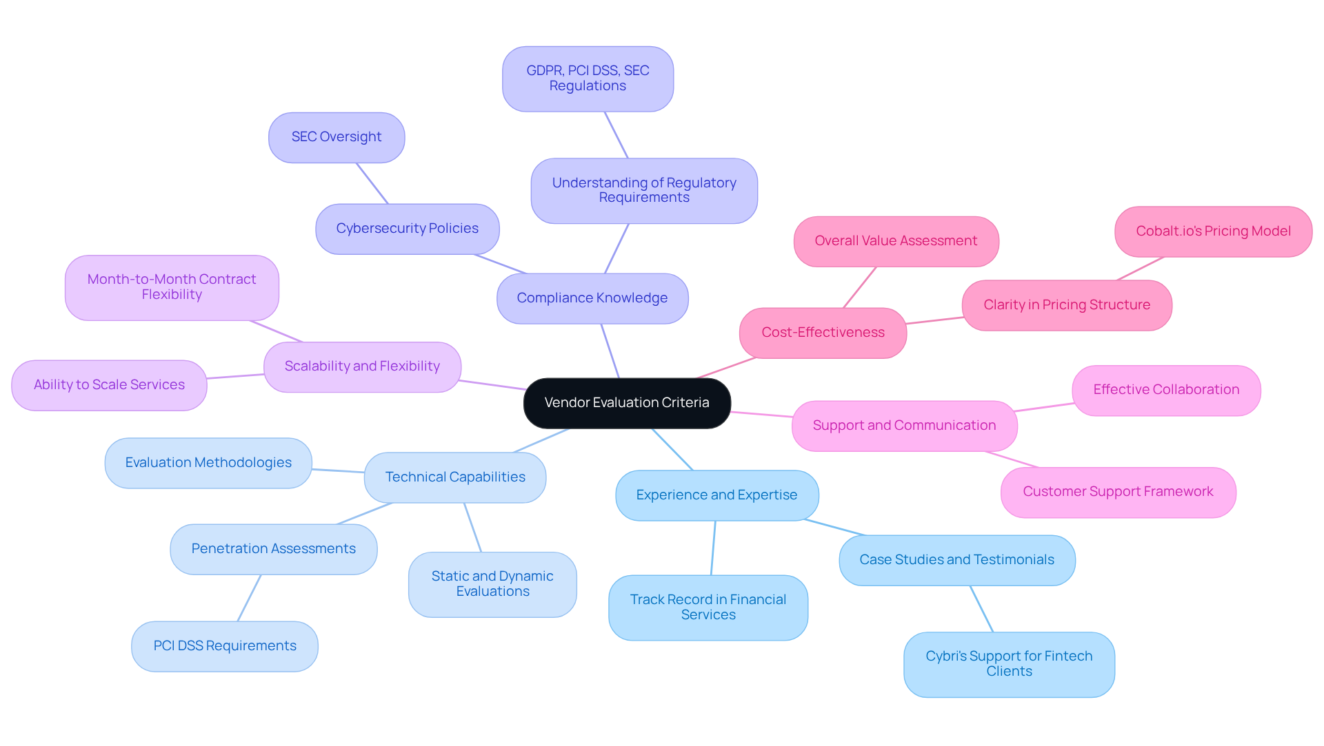 This mindmap illustrates the essential criteria for selecting application security testing vendors. Each branch represents a key area to consider, with further details provided in the sub-branches. This visual helps you see how each criterion contributes to making an informed vendor choice. This mindmap illustrates the essential criteria for selecting application security testing vendors. Each branch represents a key area to consider, with further details provided in the sub-branches. This visual helps you see how each criterion contributes to making an informed vendor choice.