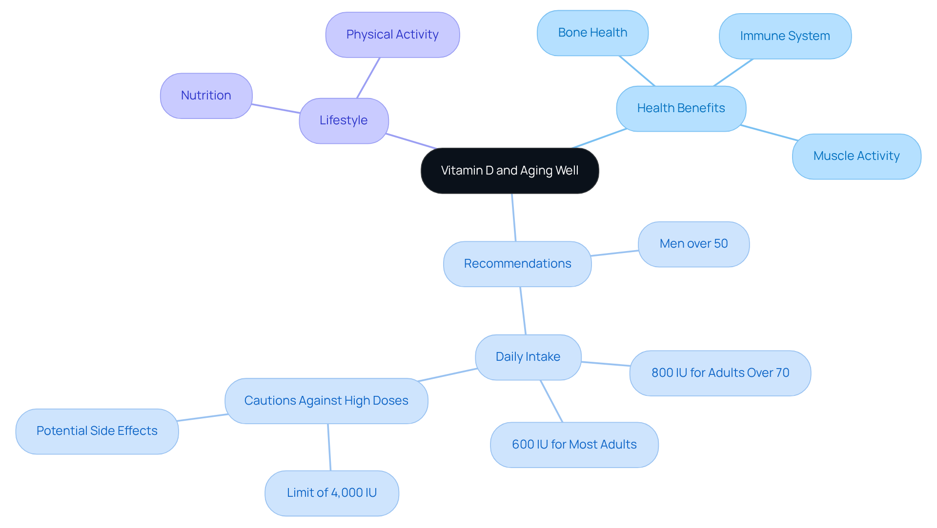 This mindmap shows how vitamin D is connected to various aspects of health and aging. Start at the center with vitamin D, then explore its benefits, recommendations for intake, and how lifestyle choices can enhance well-being. This mindmap shows how vitamin D is connected to various aspects of health and aging. Start at the center with vitamin D, then explore its benefits, recommendations for intake, and how lifestyle choices can enhance well-being.